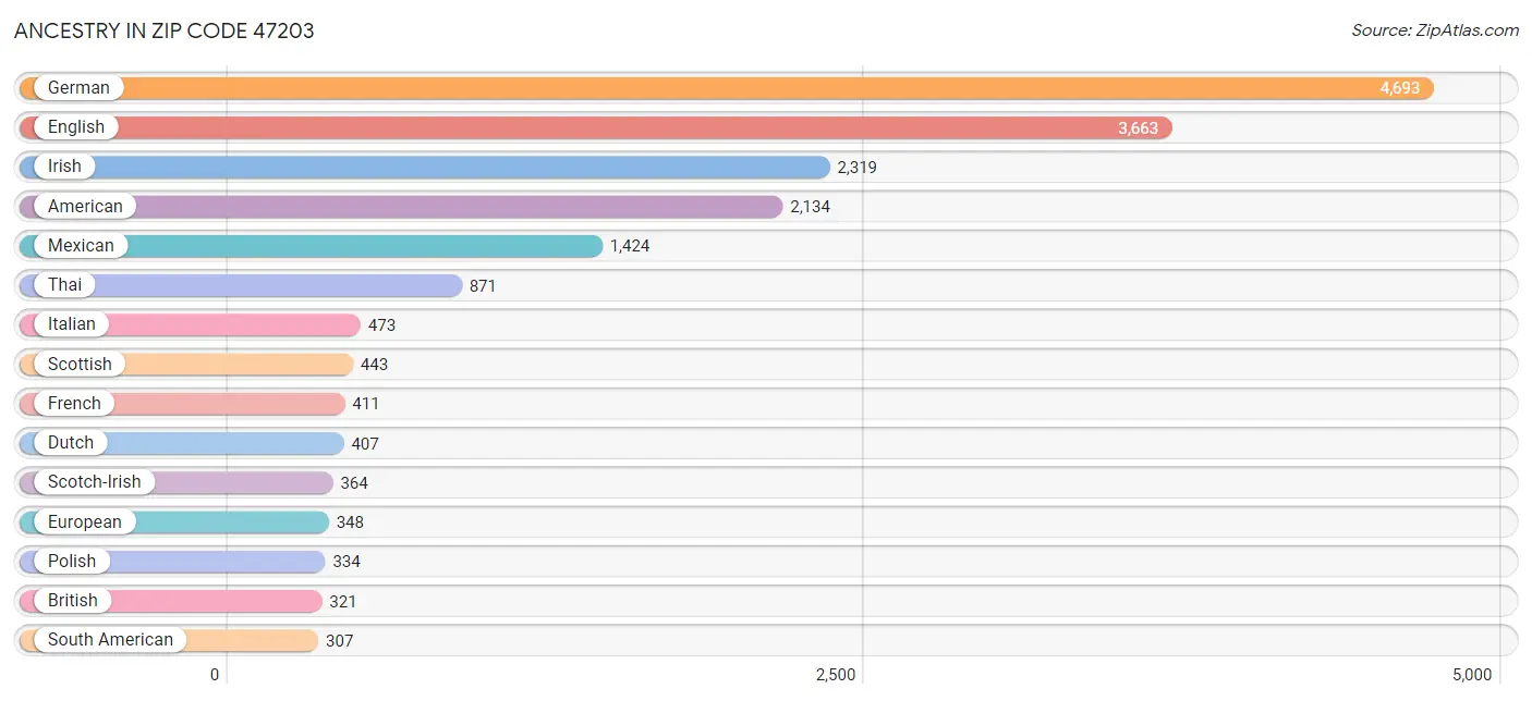 47203 Zip Code Zip Code 47203 Demographics In 2025 Zip Atlas