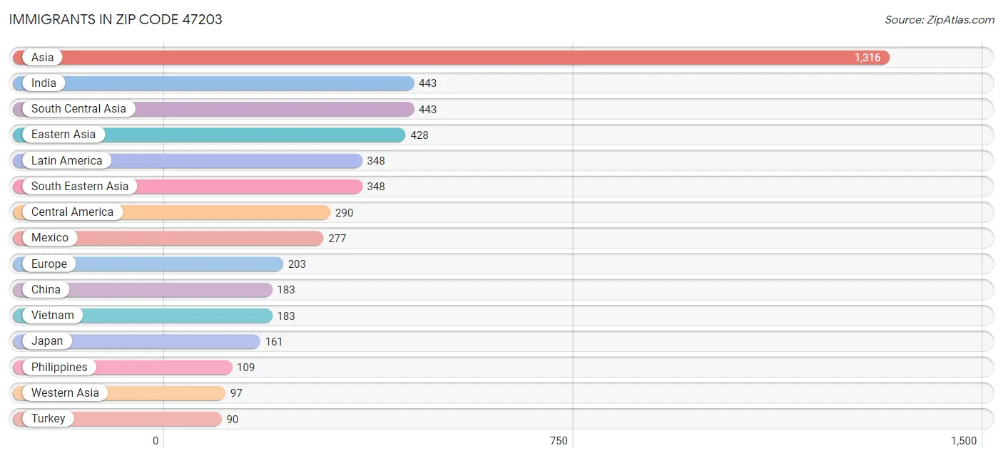 47203 Zip Code Zip Code 47203 Demographics In 2025 Zip Atlas