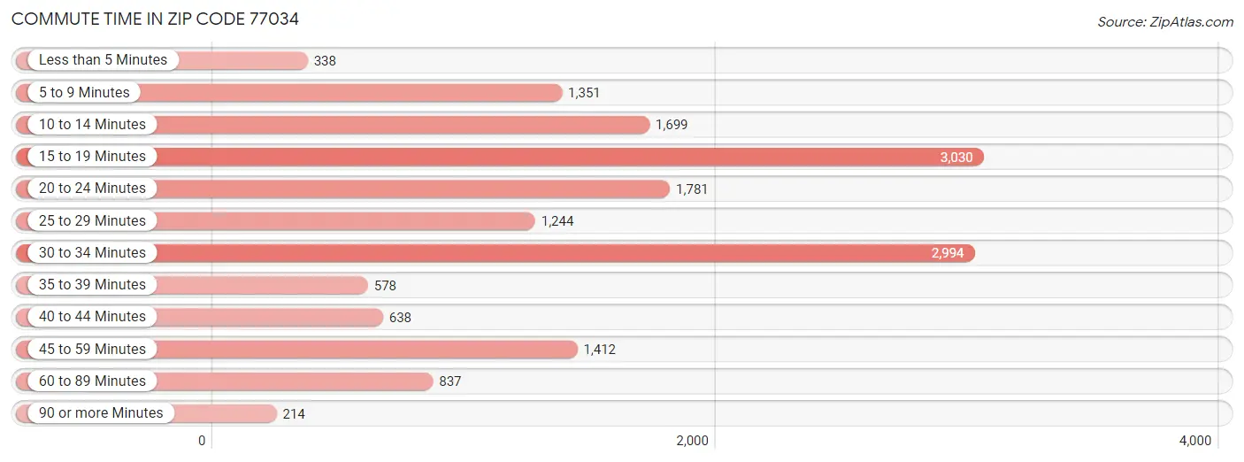 77034 Zip Code Zip Code 77034 Demographics In 2025 Zip Atlas 77034 Zip Code Zip Code 77034 Demographics In 2025 Zip Atlas