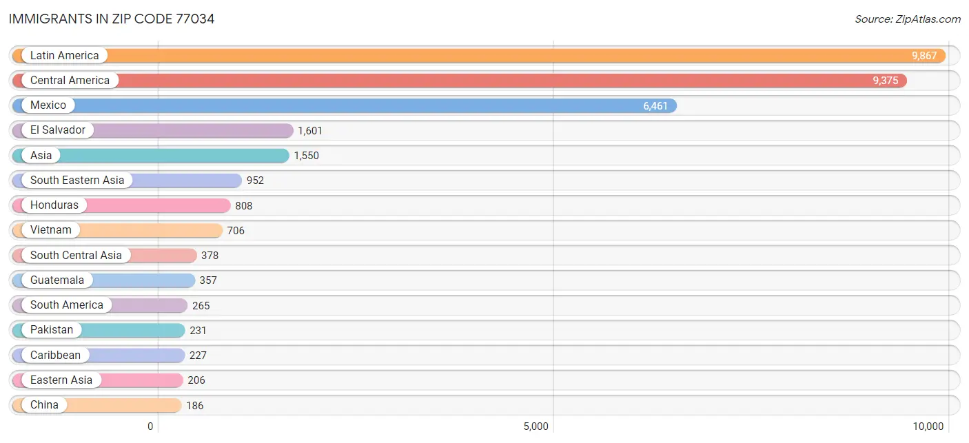 77034 Zip Code Zip Code 77034 Demographics In 2025 Zip Atlas 77034 Zip Code Zip Code 77034 Demographics In 2025 Zip Atlas