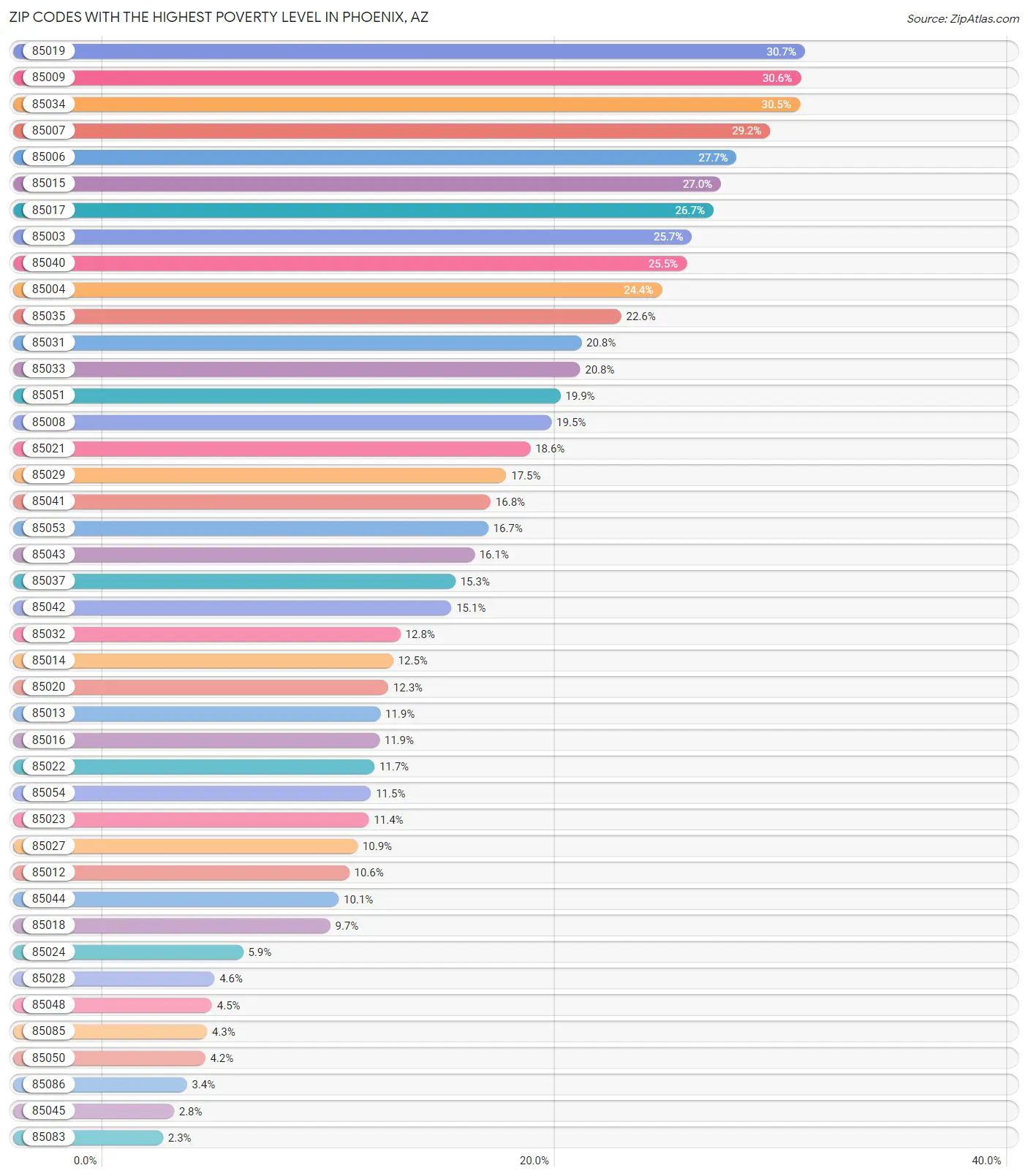Highest Poverty Level in Phoenix by Zip Code | 2023 | Zip Atlas
