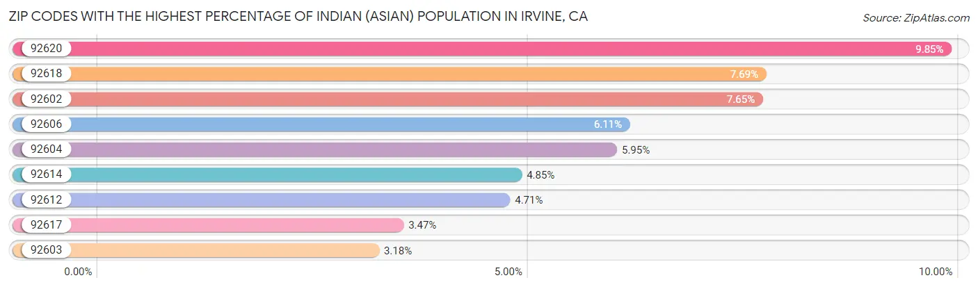 Percentage of Indian (Asian) Population in Irvine by Zip Code | 2023 ...