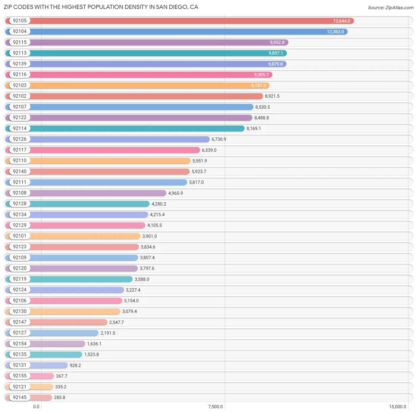 Highest Population Density in San Diego by Zip Code | 2023 | Zip Atlas