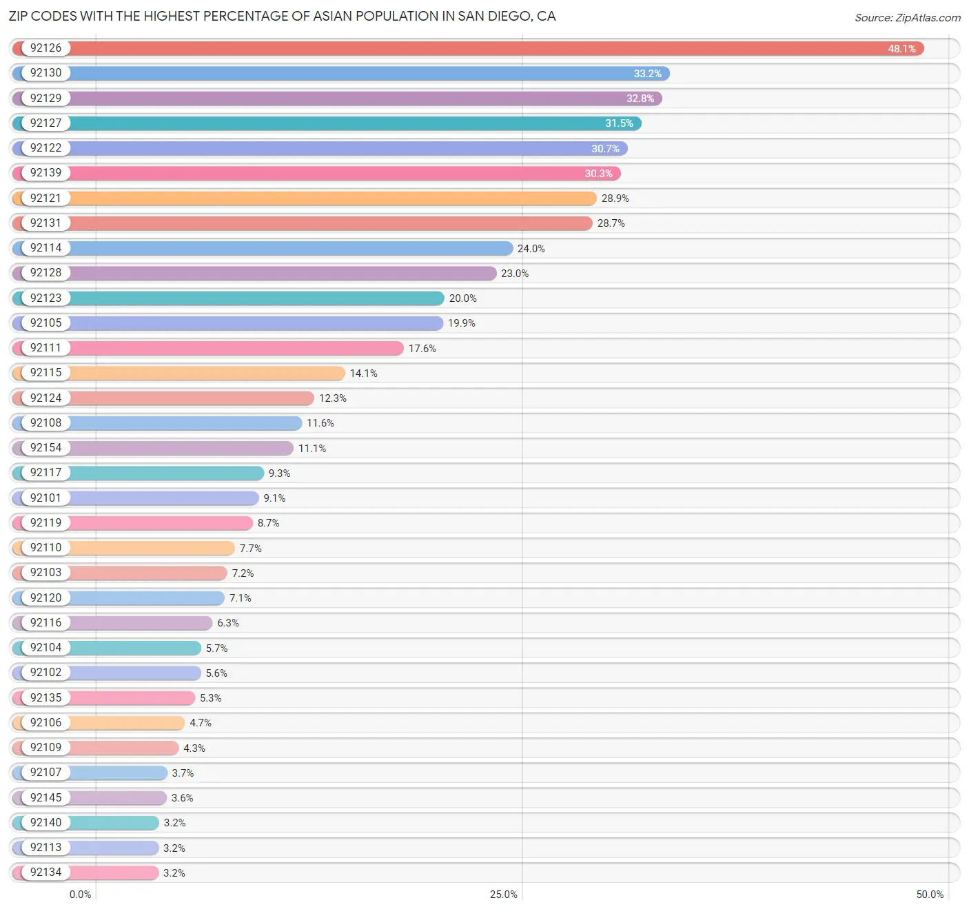 Percentage of Asian Population in San Diego by Zip Code | 2023 | Zip Atlas