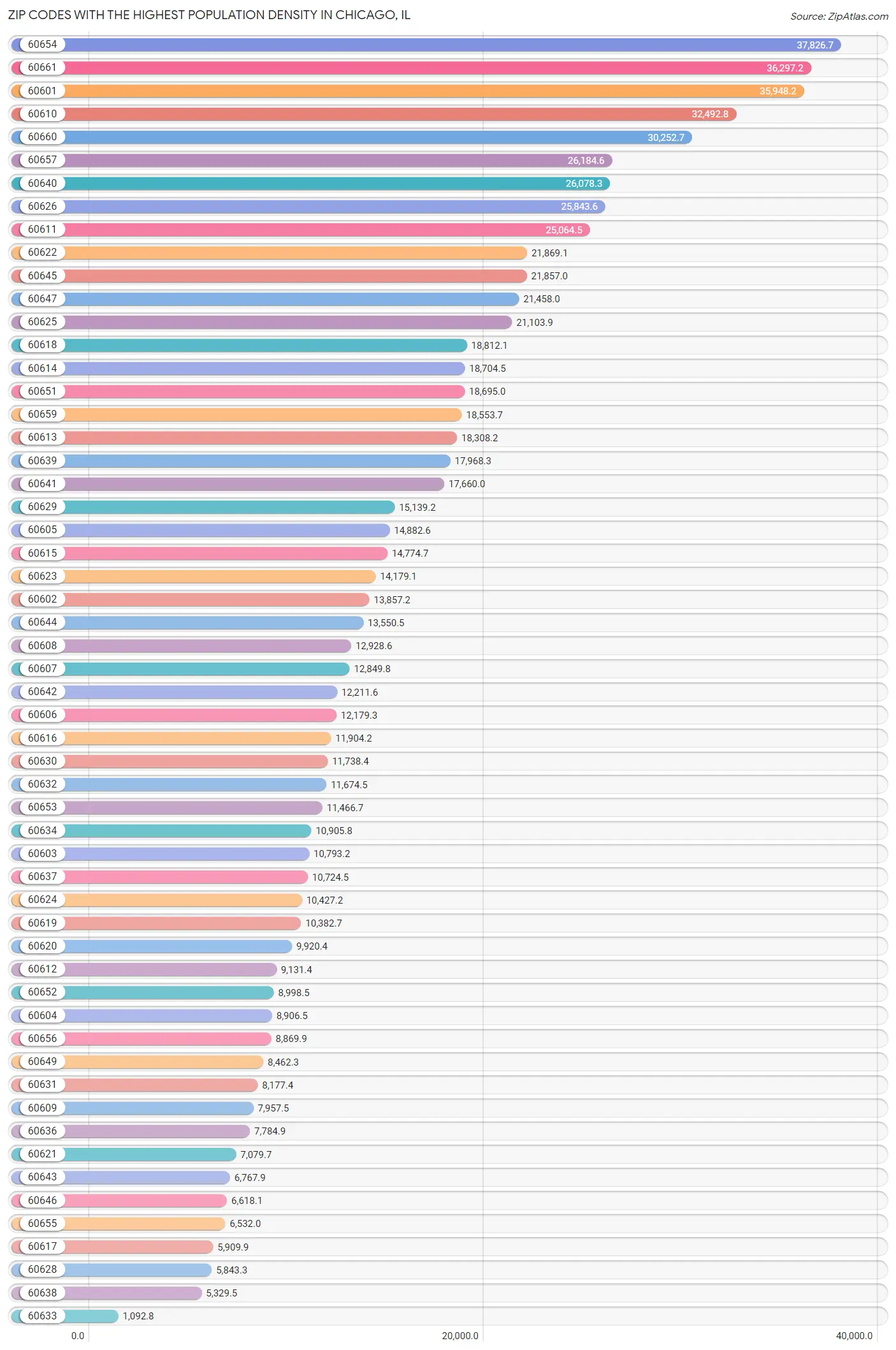 Highest Population Density in Chicago by Zip Code | 2023 | Zip Atlas