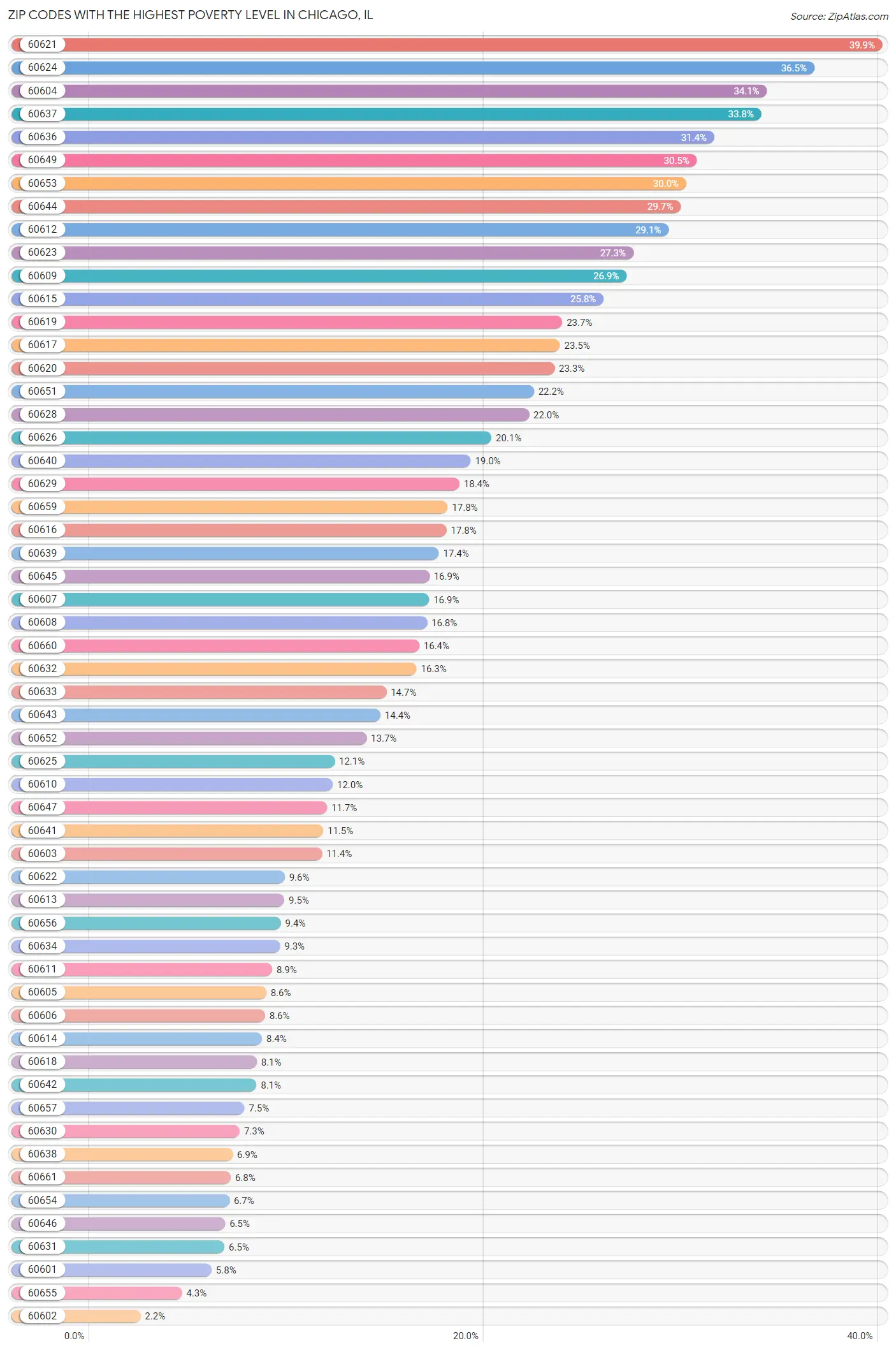 Highest Poverty Level in Chicago by Zip Code | 2023 | Zip Atlas