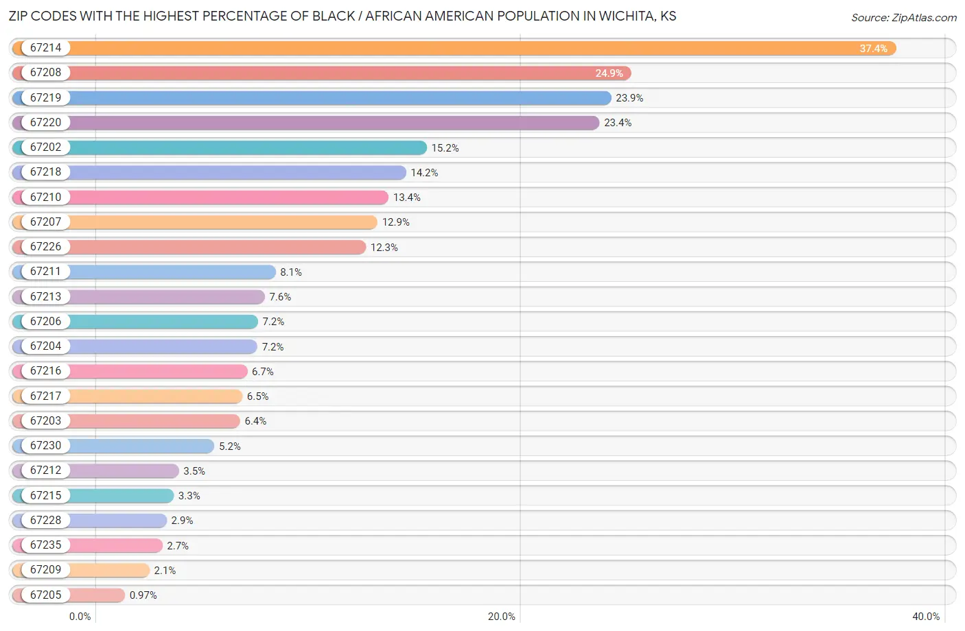 Percentage of Black / African American Population in Wichita by Zip ...