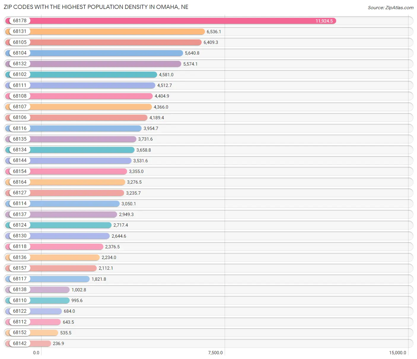 Estimated Population Omaha Nebraska