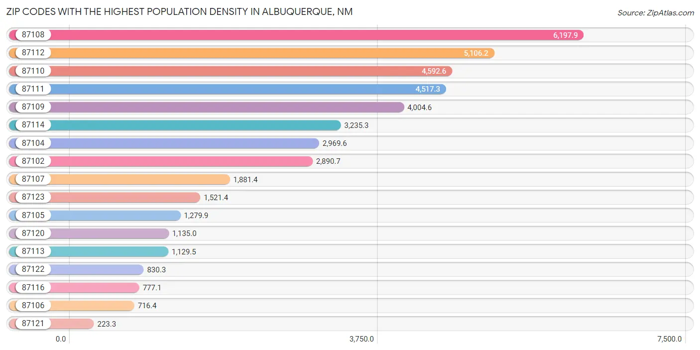 Highest Population Density in Albuquerque by Zip Code | 2023 | Zip Atlas