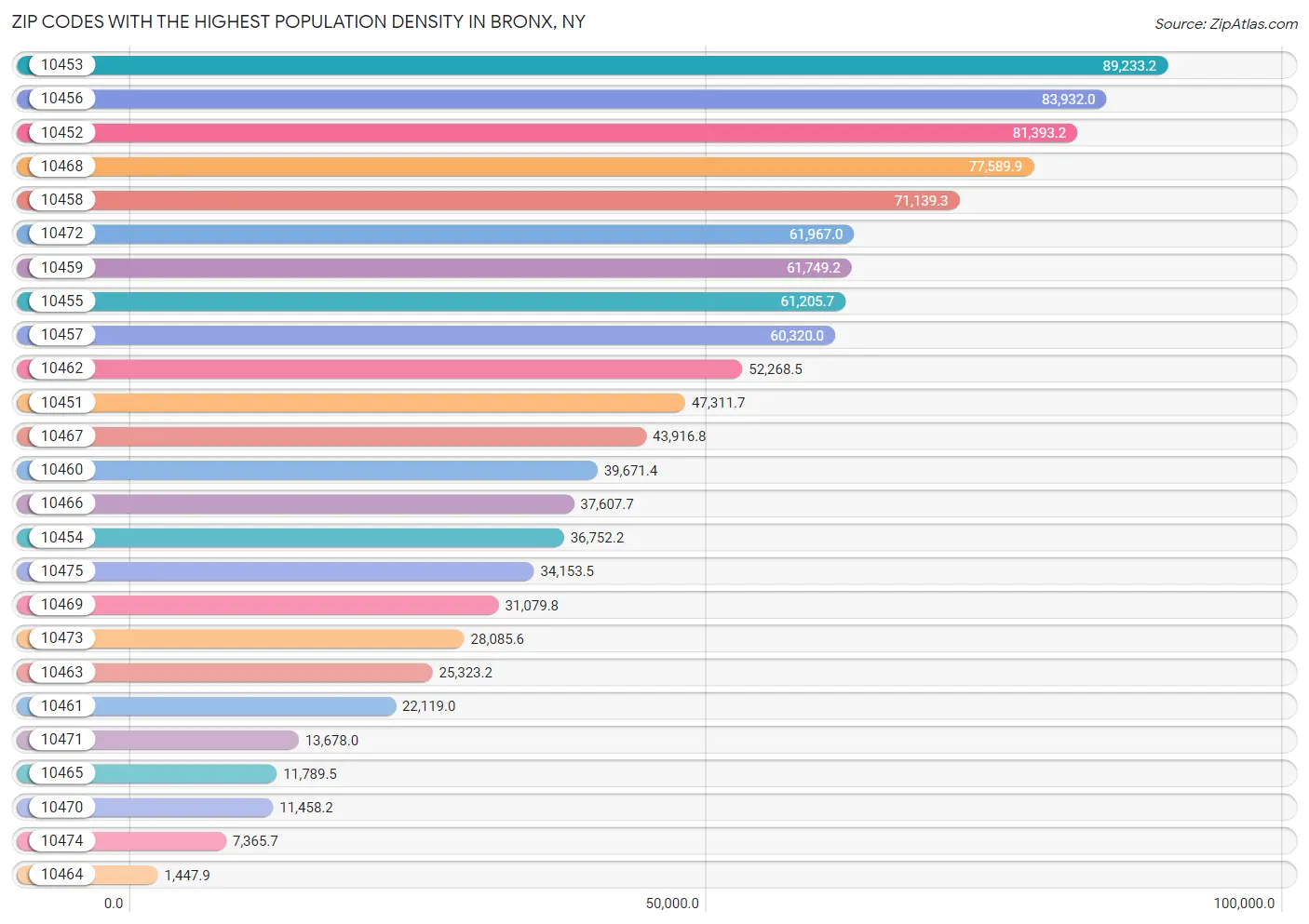 Highest Population Density in Bronx by Zip Code | 2023 | Zip Atlas