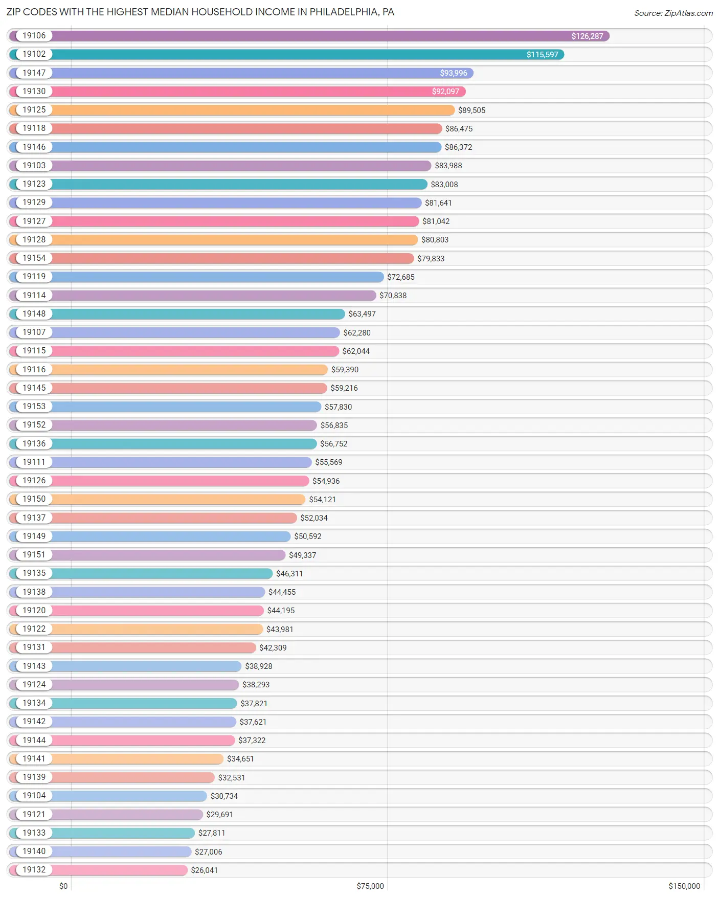 Highest Median Household Income in Philadelphia by Zip Code | 2023 ...