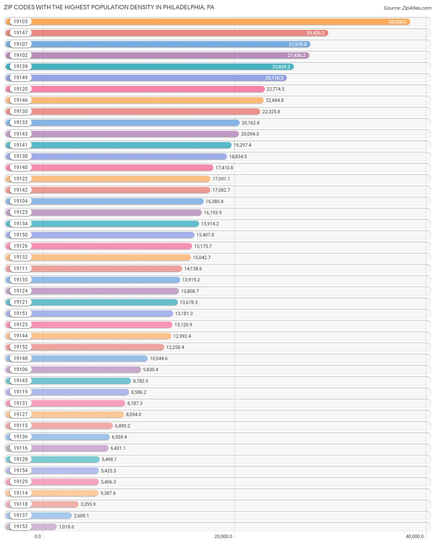 Highest Population Density in Philadelphia by Zip Code | 2023 | Zip Atlas