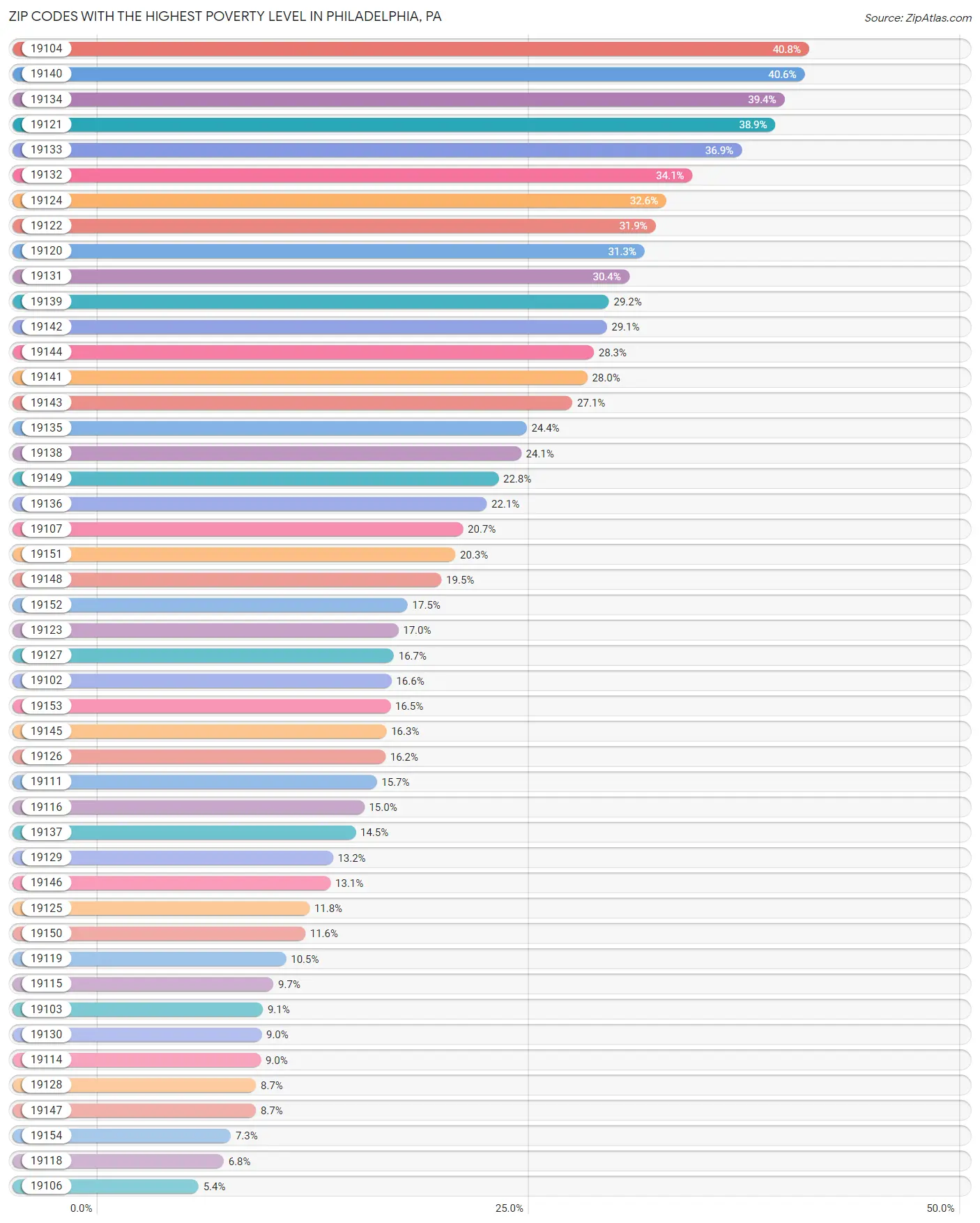 Highest Poverty Level in Philadelphia by Zip Code | 2023 | Zip Atlas
