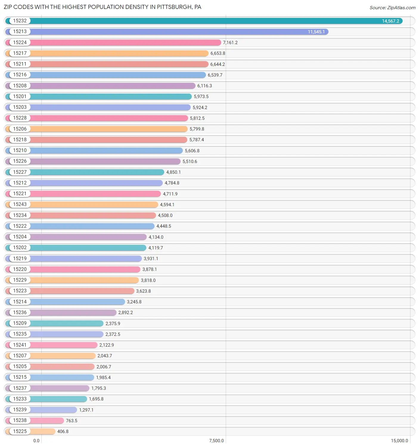 Pittsburgh Zip Codes List