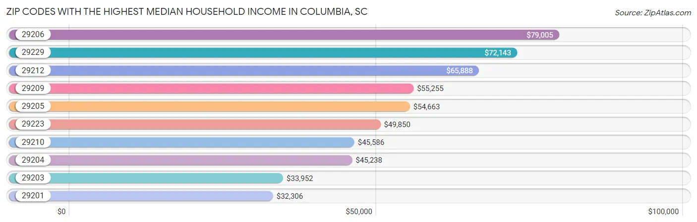 Highest Median Household Income in Columbia by Zip Code | 2023 | Zip Atlas