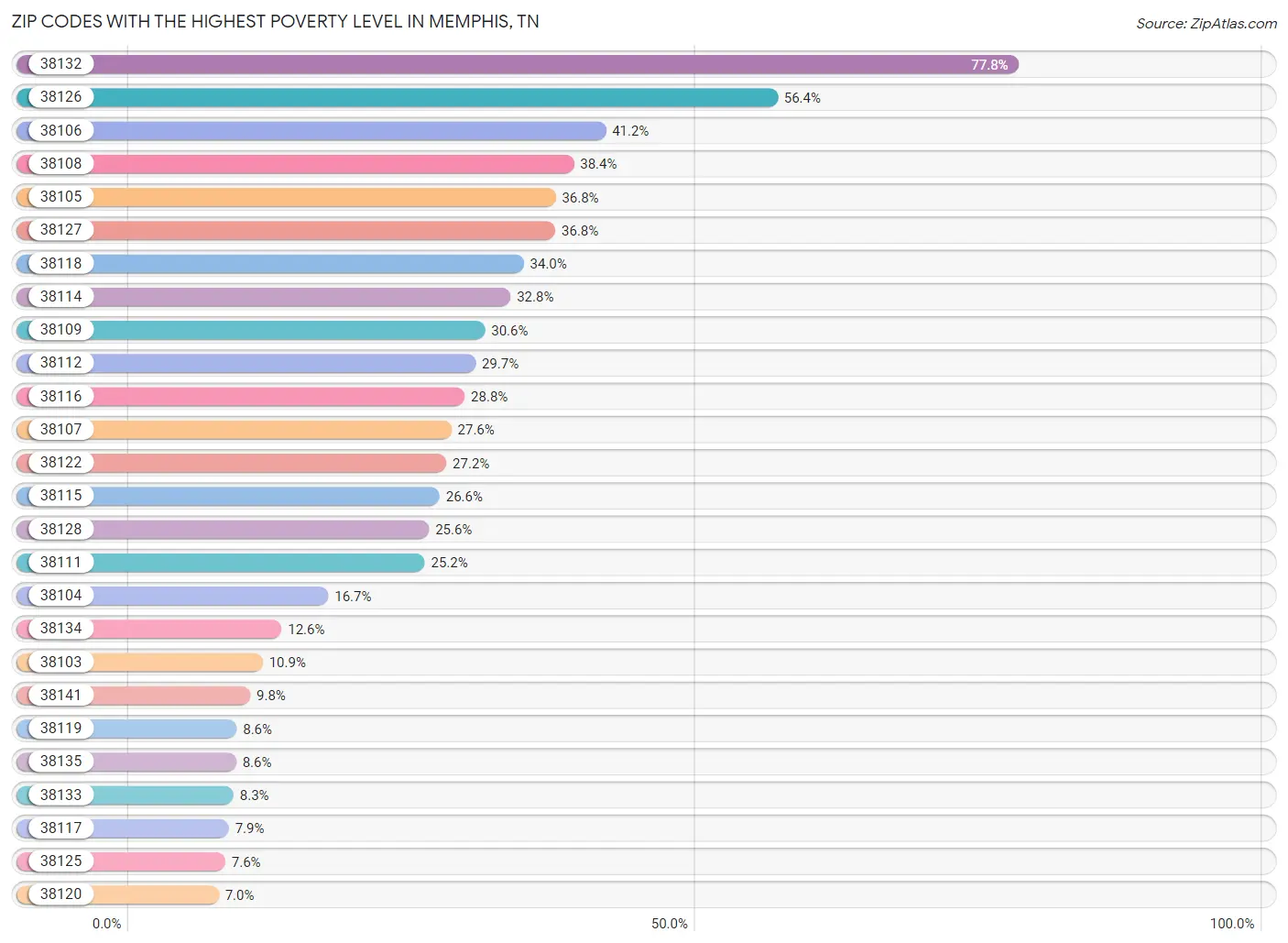 Highest Poverty Level in Memphis by Zip Code | 2023 | Zip Atlas