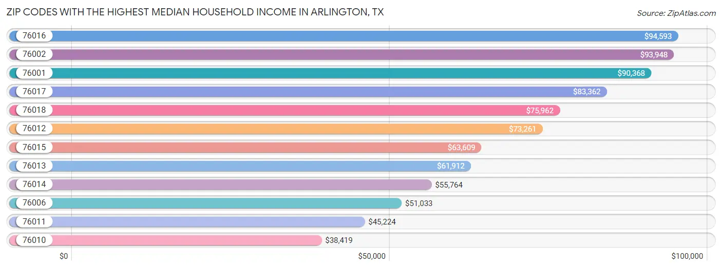 Highest Median Household Income in Arlington by Zip Code | 2023 | Zip Atlas