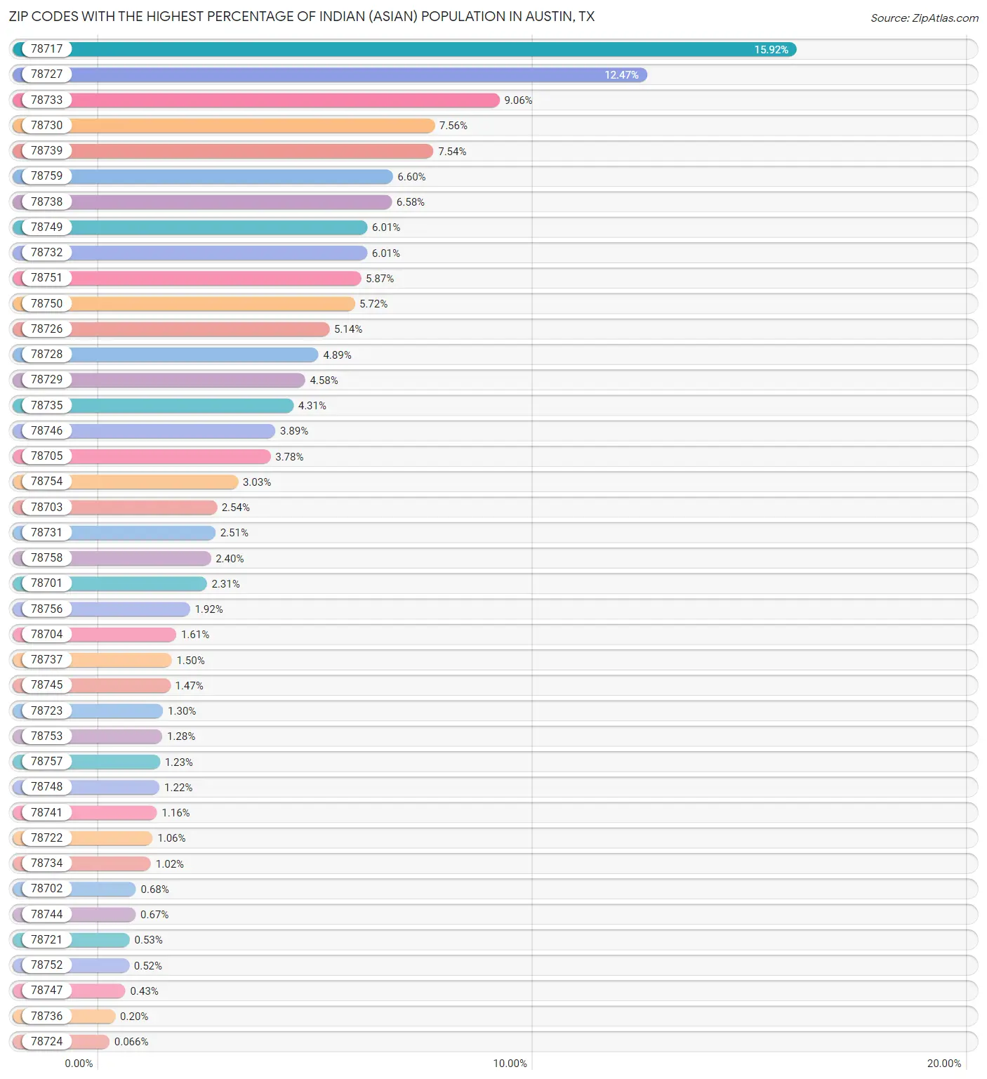 Percentage of Indian (Asian) Population in Austin by Zip Code | 2023 ...