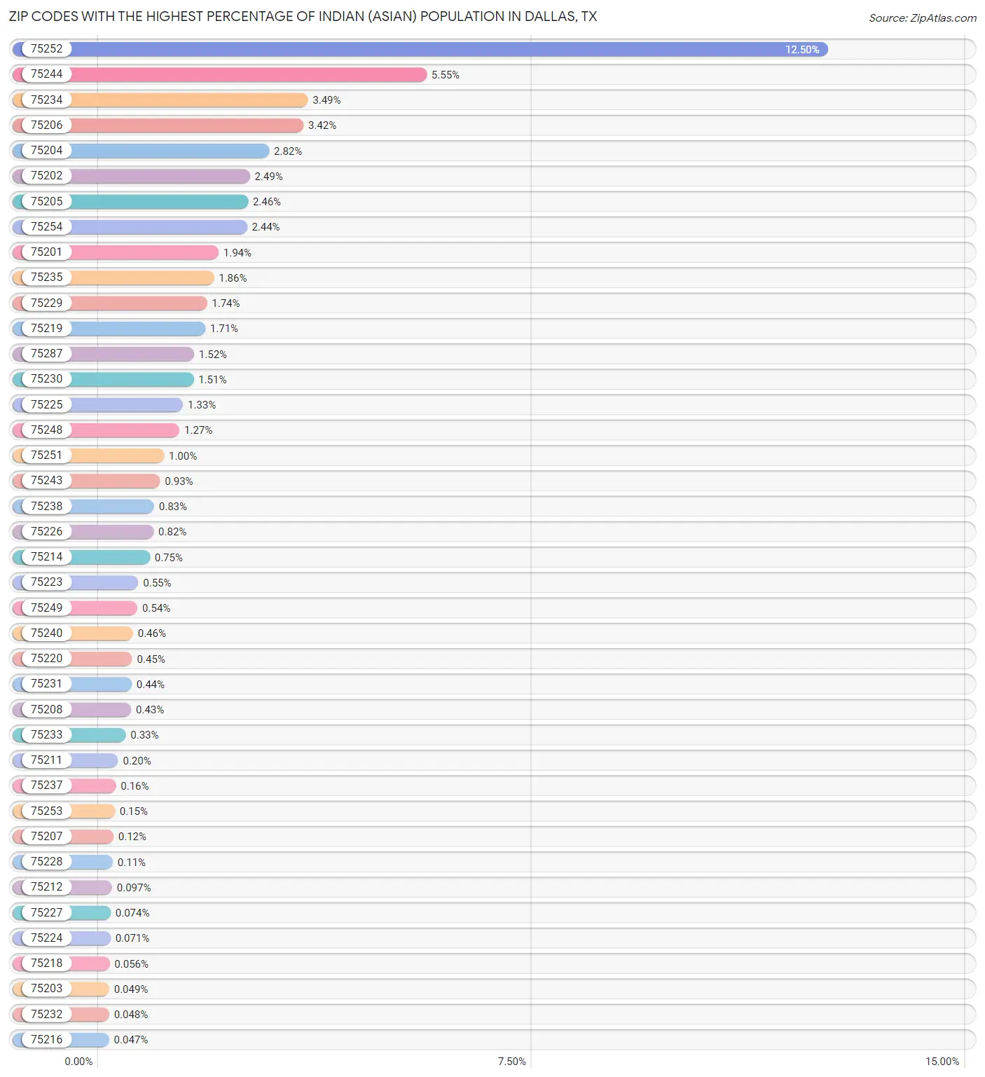 Percentage of Indian (Asian) Population in Dallas by Zip Code | 2023 ...