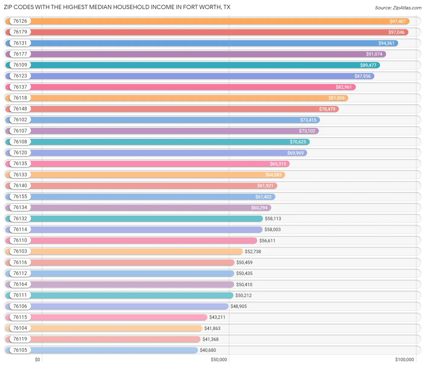 Highest Median Household Income in Fort Worth by Zip Code | 2023 | Zip ...