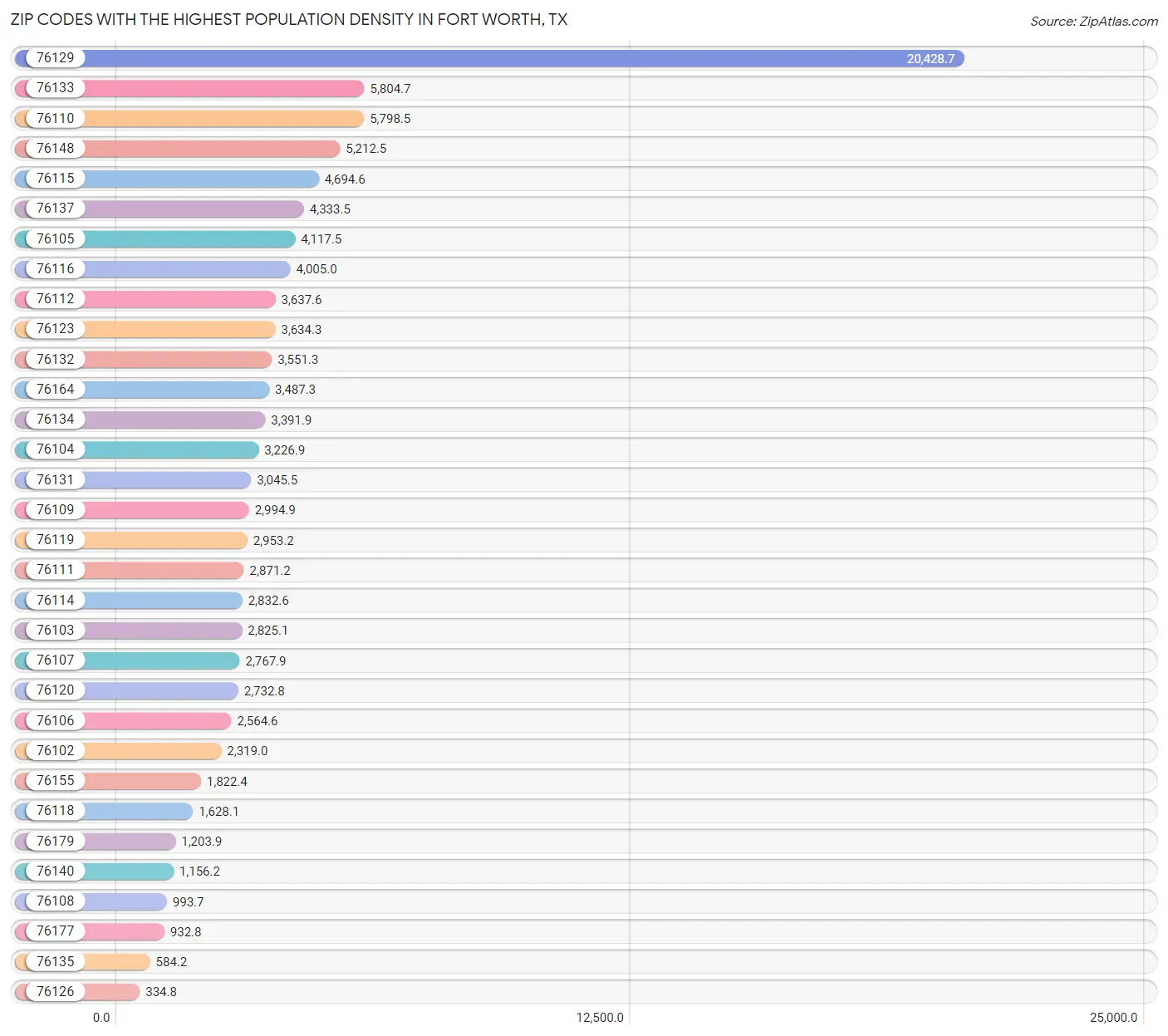 Highest Population Density in Fort Worth by Zip Code | 2023 | Zip Atlas