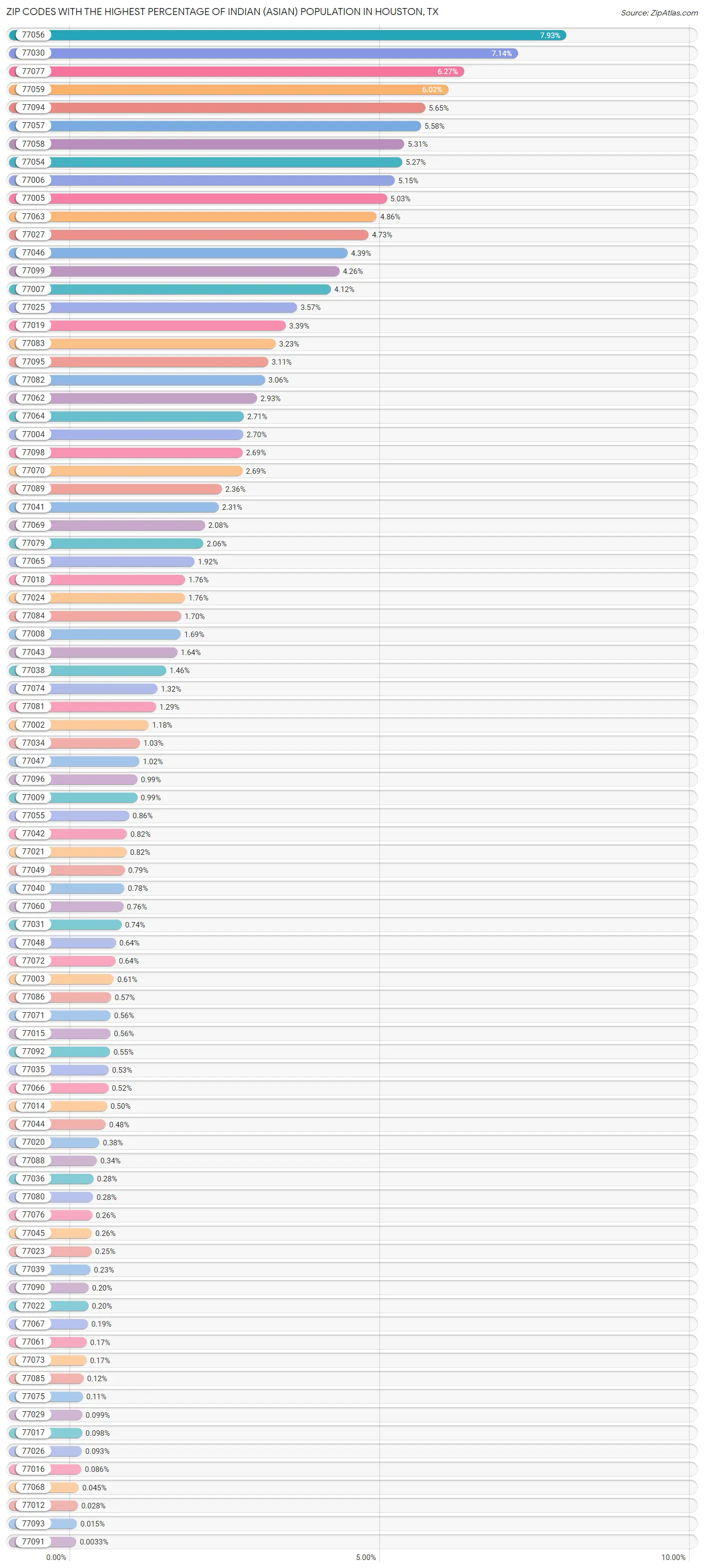 Percentage of Indian (Asian) Population in Houston by Zip Code | 2023 ...