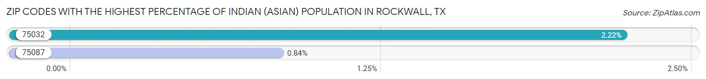 Percentage of Indian (Asian) Population in Rockwall by Zip Code | 2023 ...