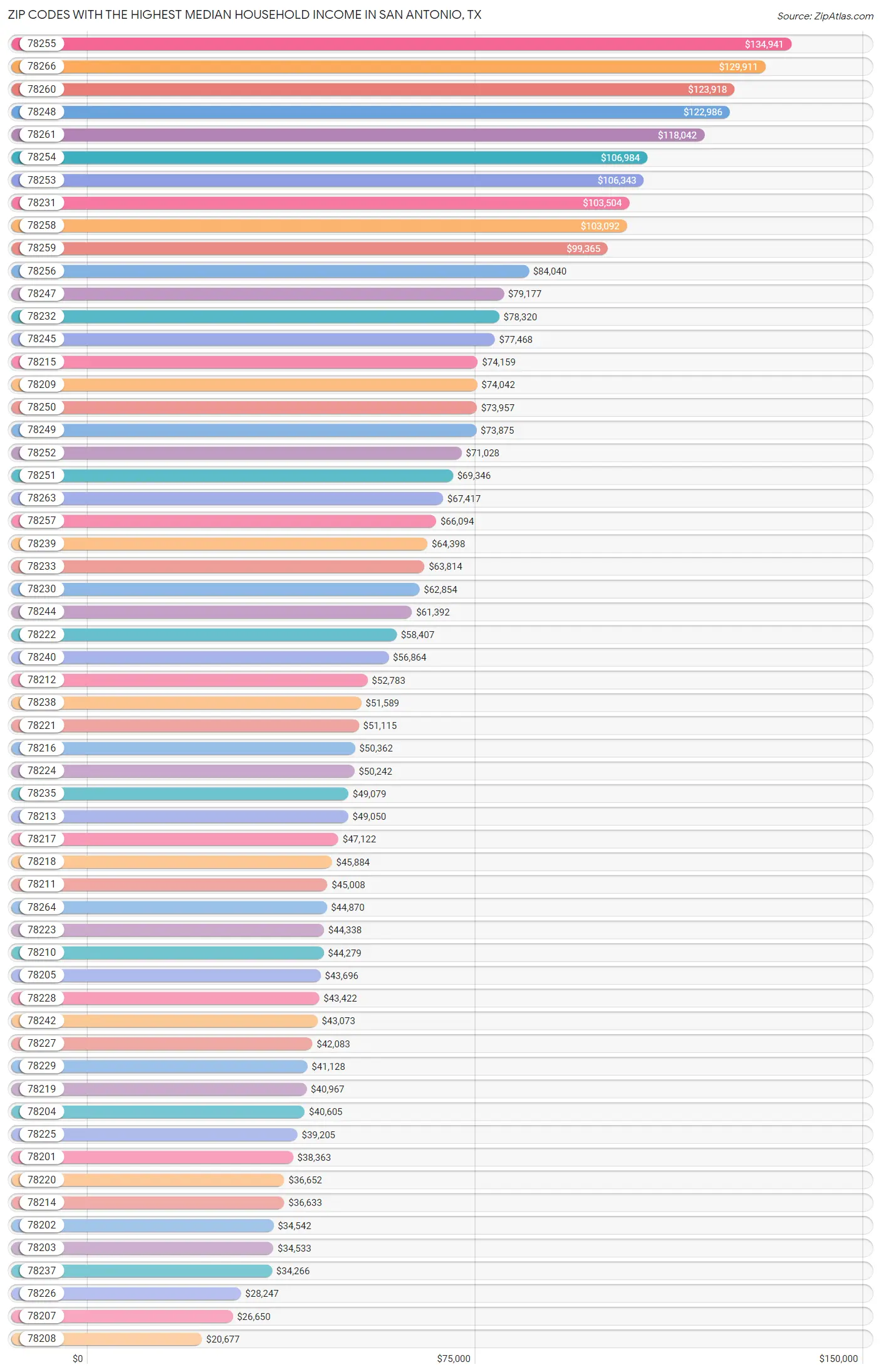 Highest Median Household Income in San Antonio by Zip Code | 2023 | Zip ...