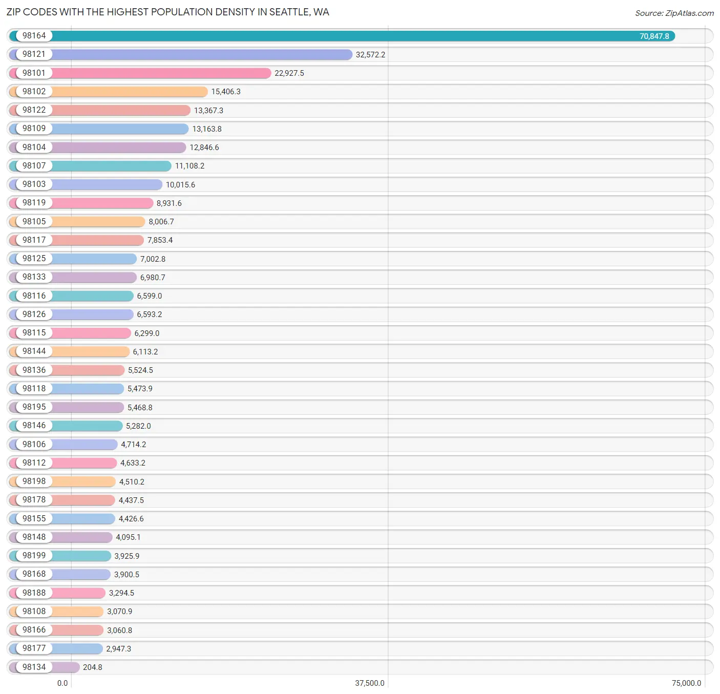 Seattle Washington Zip Codes List