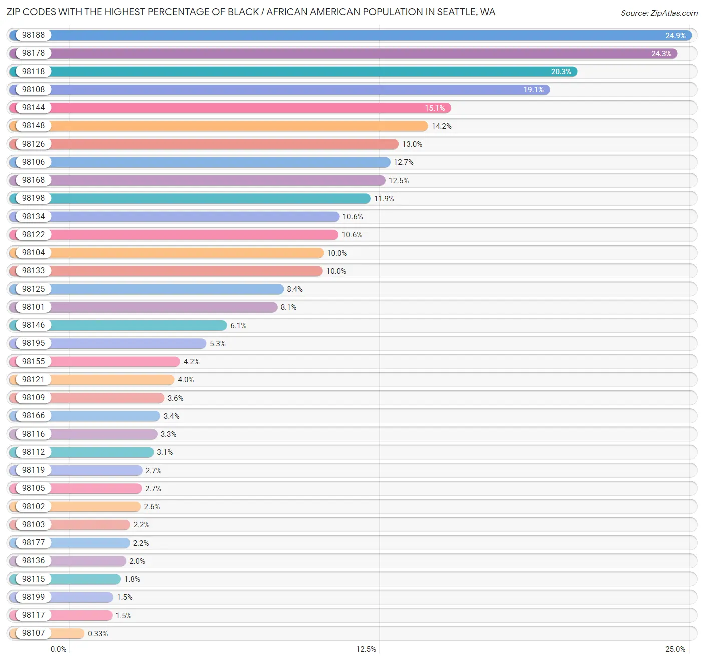 Seattle Washington Zip Codes List