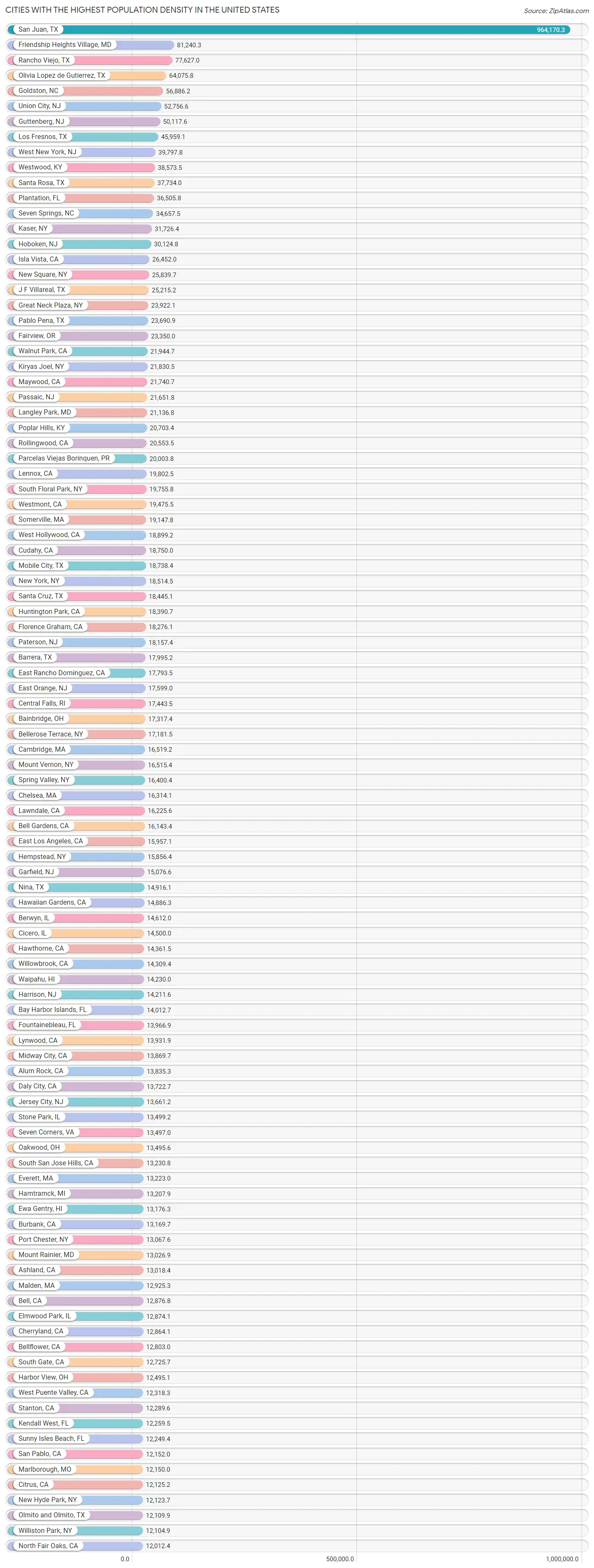 Highest Population Density in the United States by City | 2023 | Zip Atlas