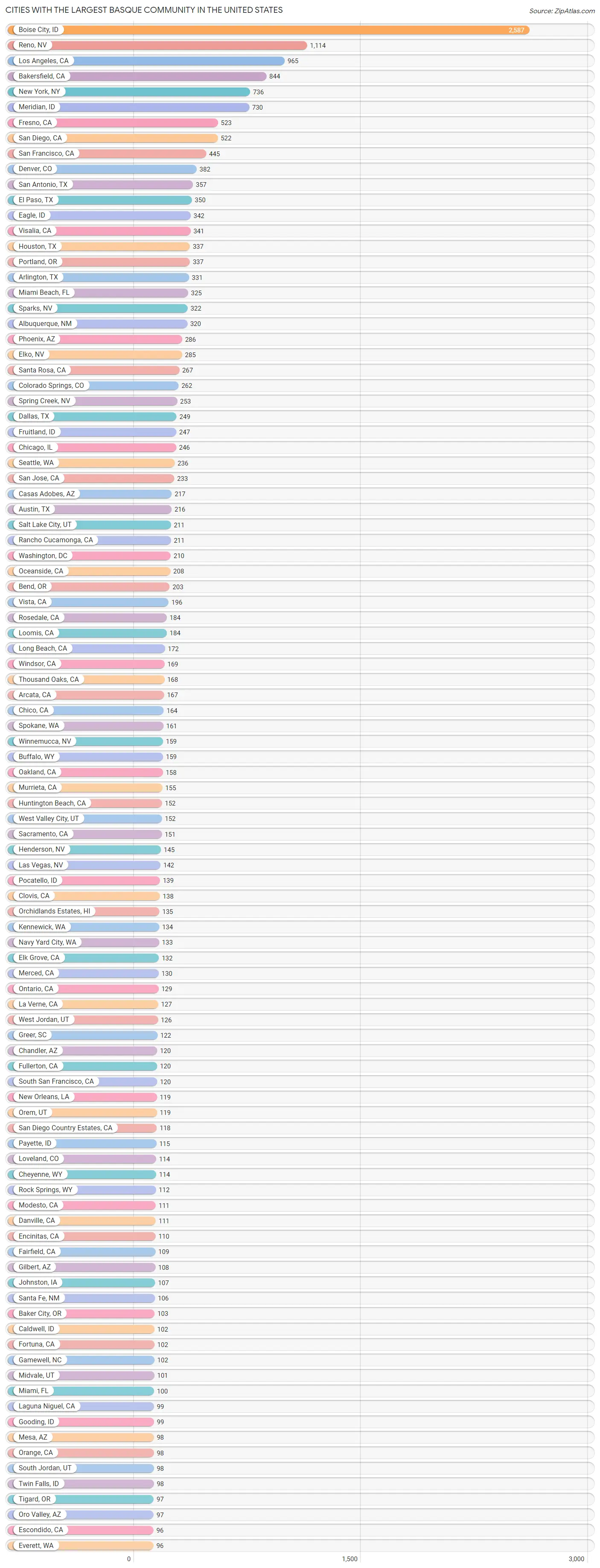 Largest Basque Community in the United States by City | 2023 | Zip Atlas