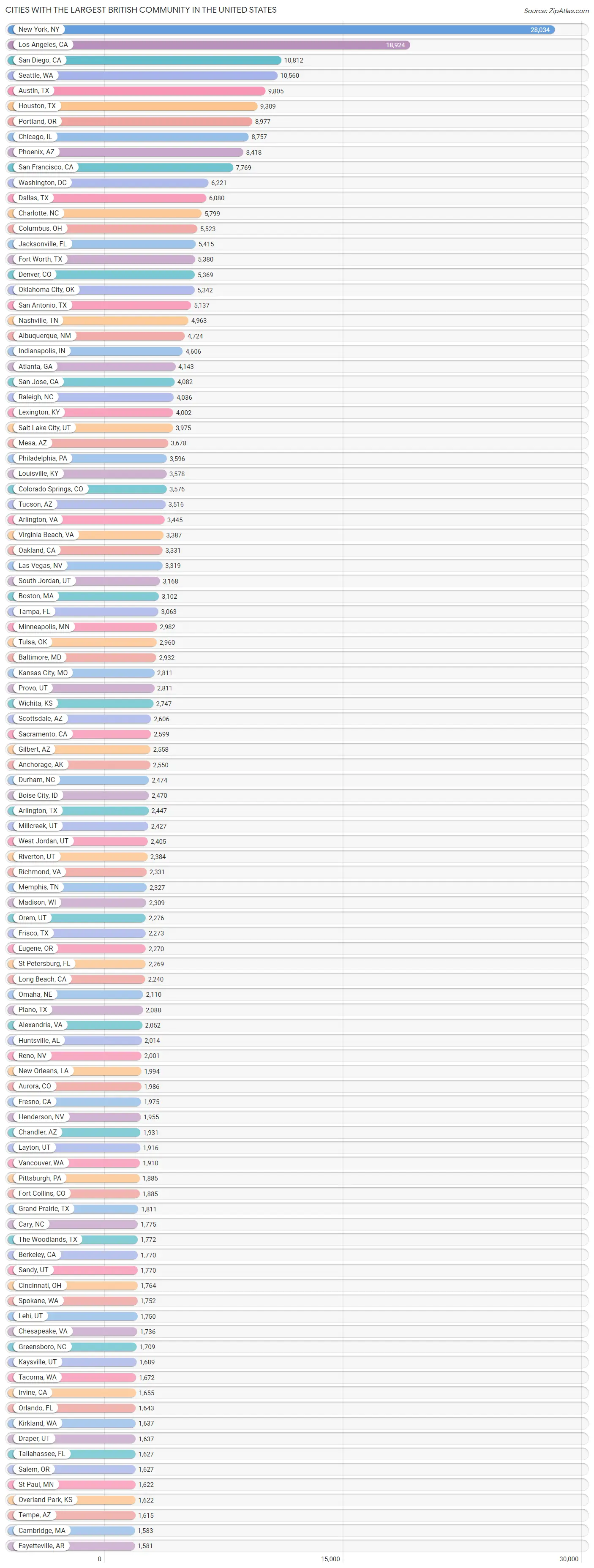Largest British Community in the United States by City | 2023 | Zip Atlas