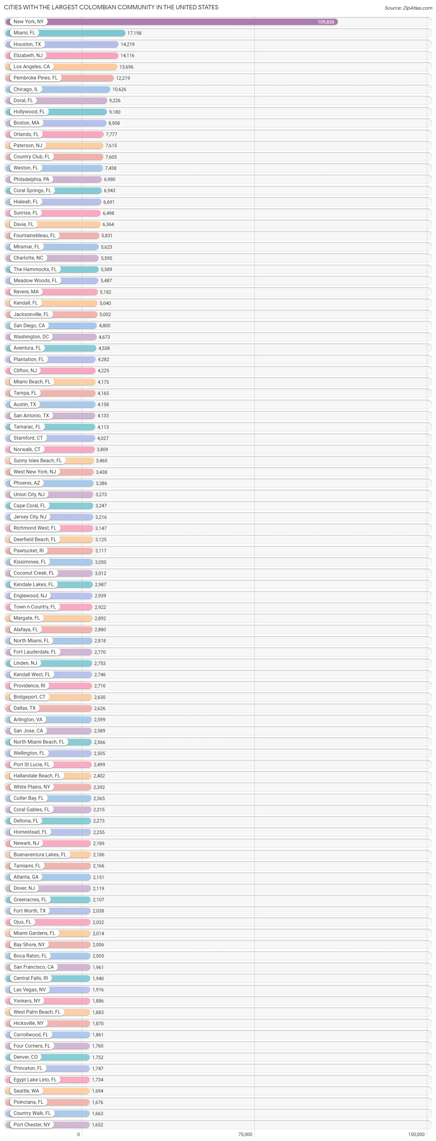 Largest Colombian Community in the United States by City | 2023 | Zip Atlas