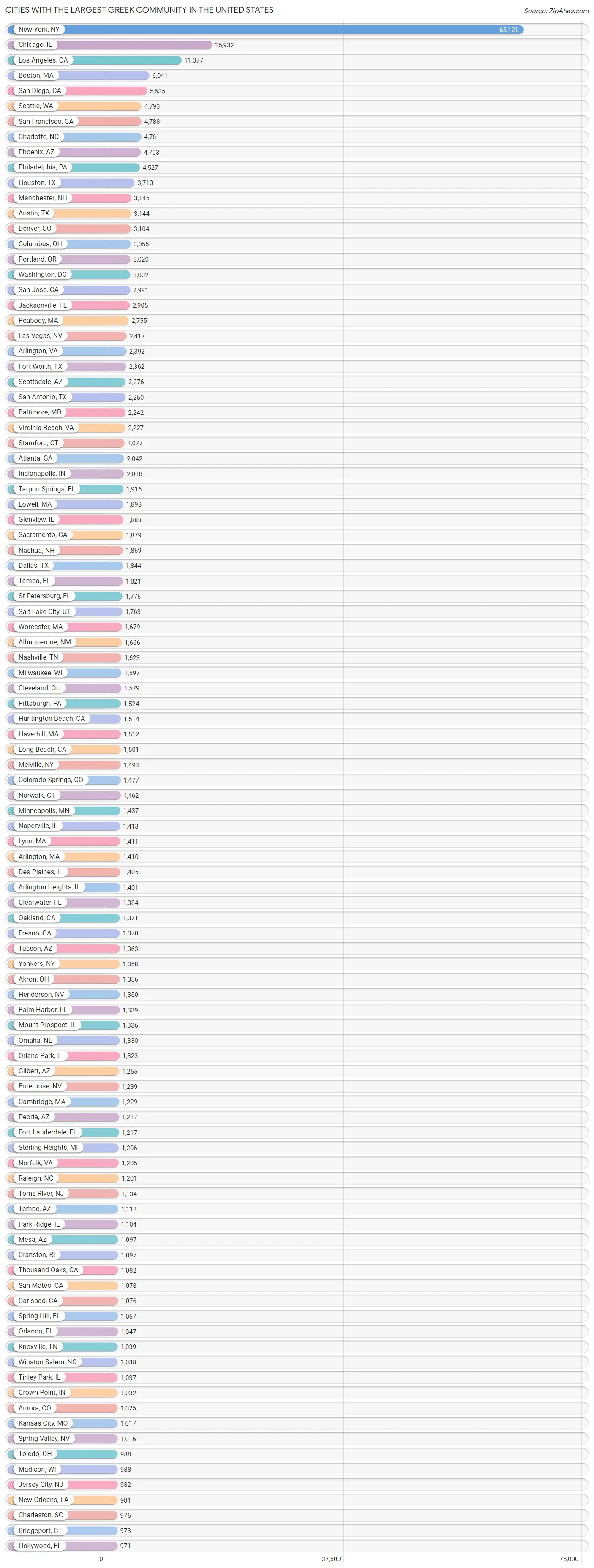 Largest Greek Community in the United States by City | 2023 | Zip Atlas