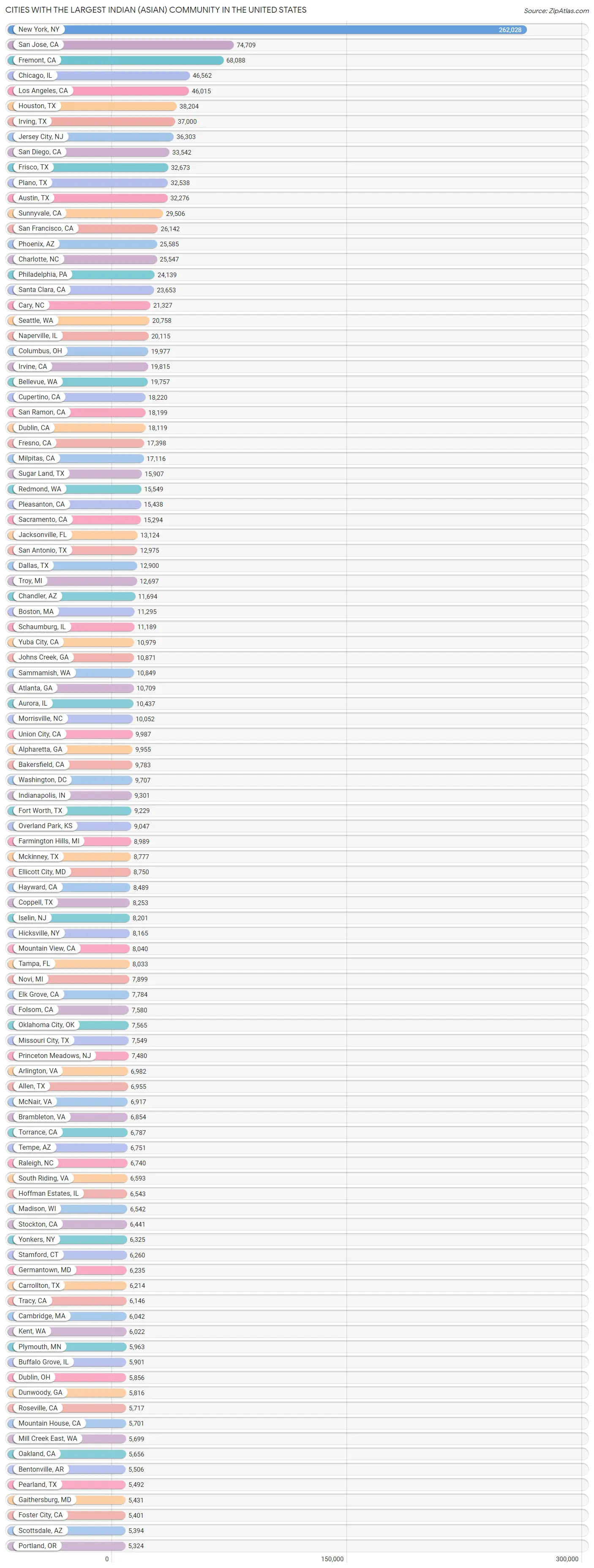 Largest Indian (Asian) Community in the United States by City | 2023 ...