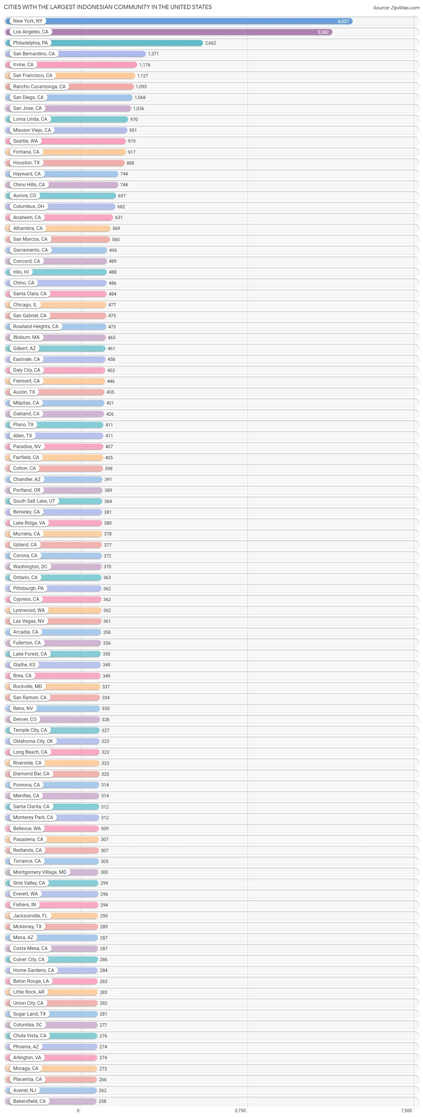 Largest Indonesian Community in the United States by City | 2023 | Zip ...