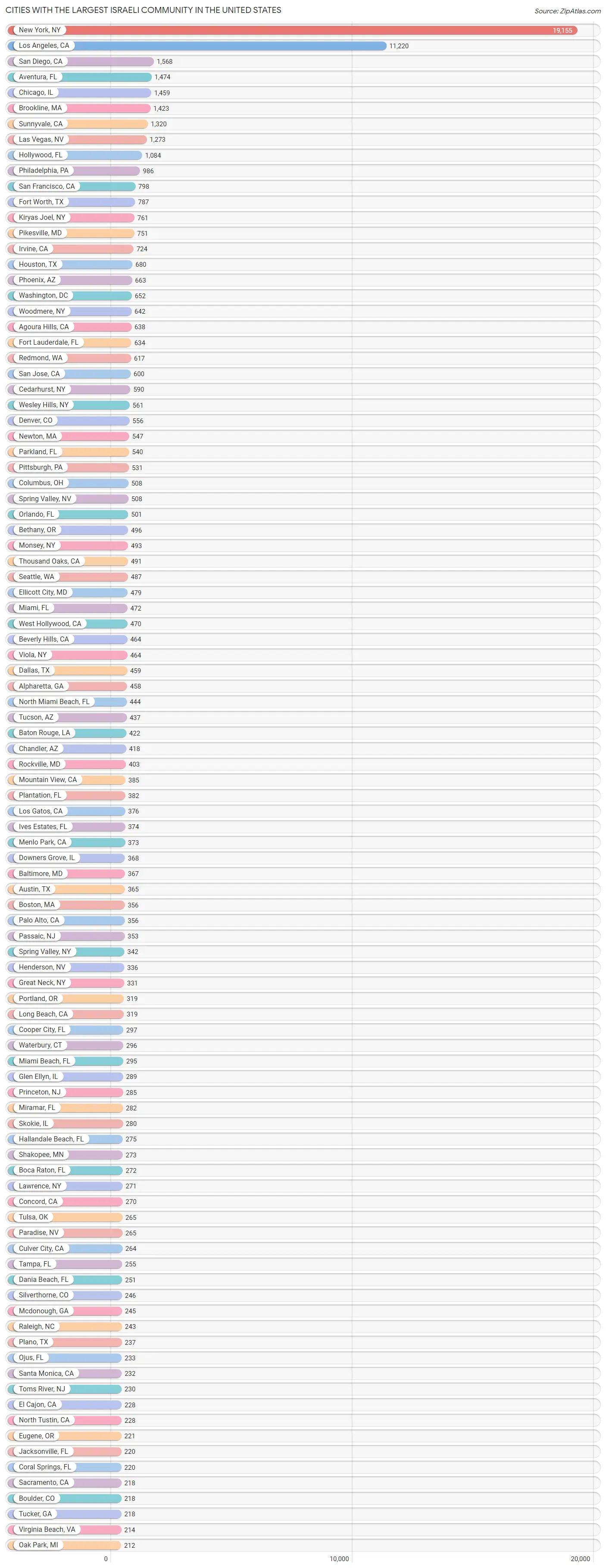 Largest Israeli Community in the United States by City | 2023 | Zip Atlas
