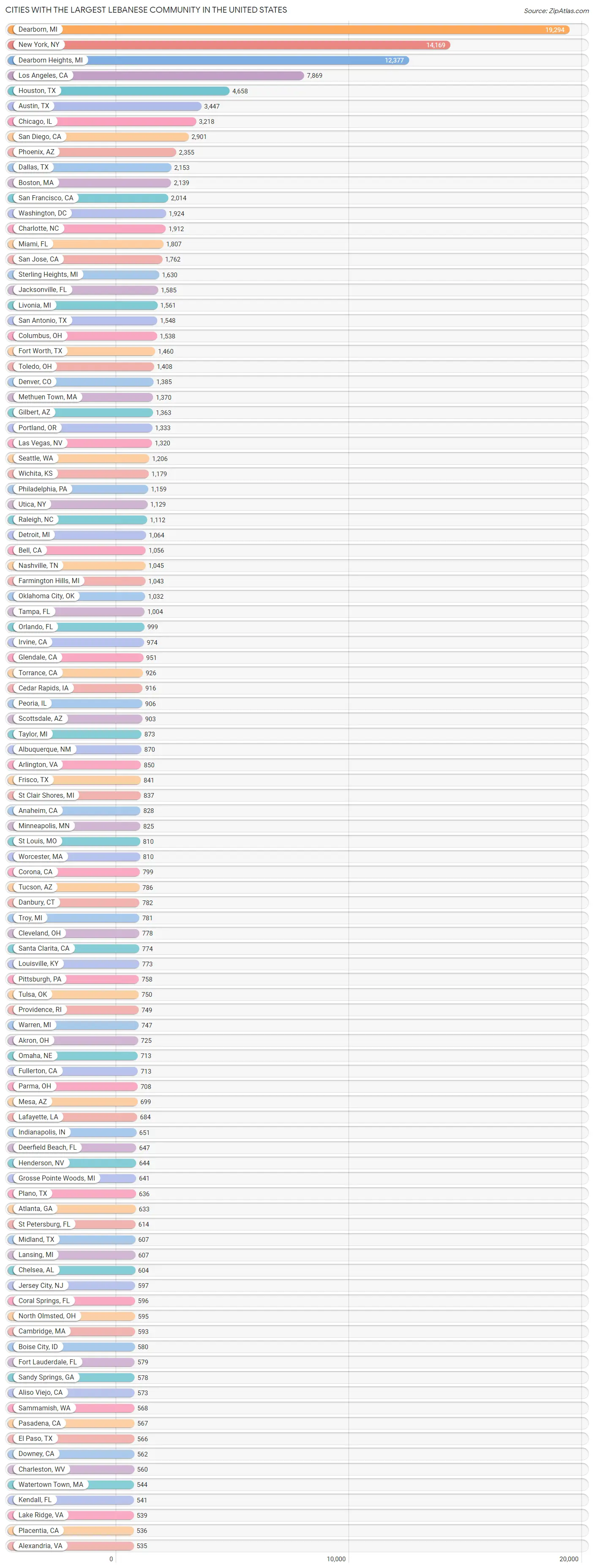 Largest Lebanese Community in the United States by City | 2023 | Zip Atlas