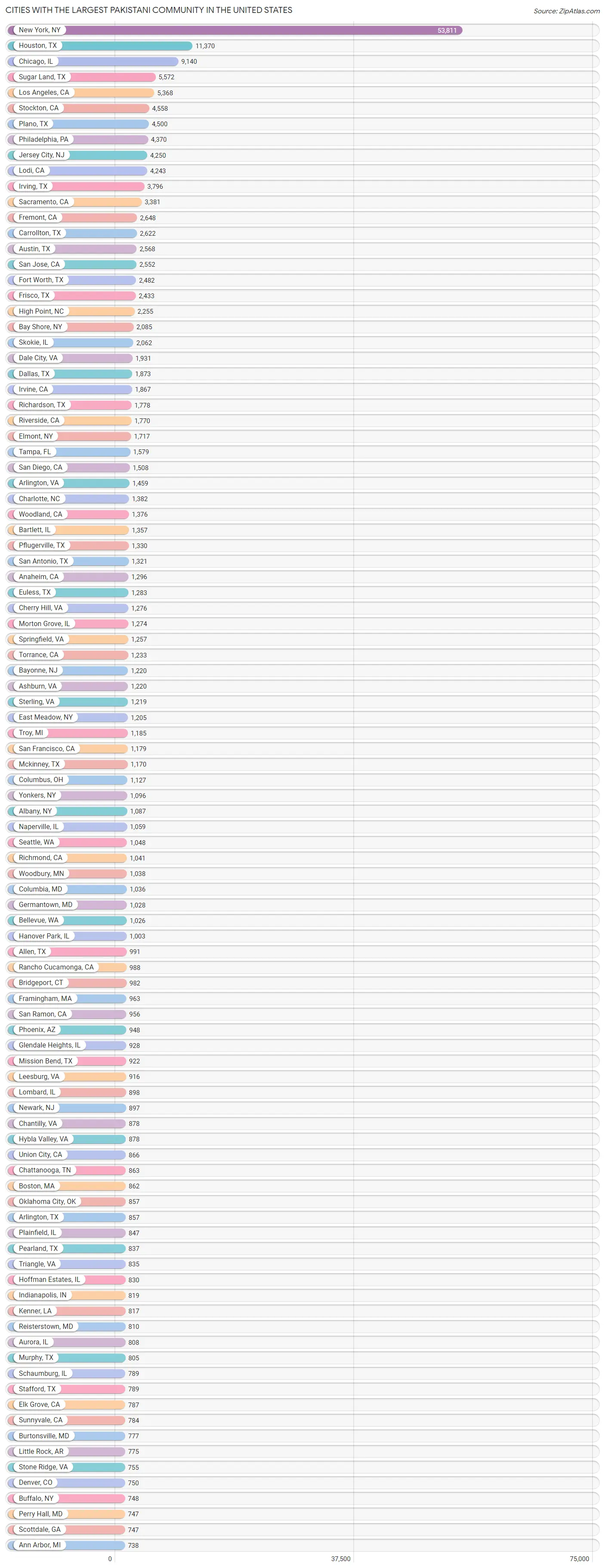 Largest Pakistani Community in the United States by City | 2023 | Zip Atlas
