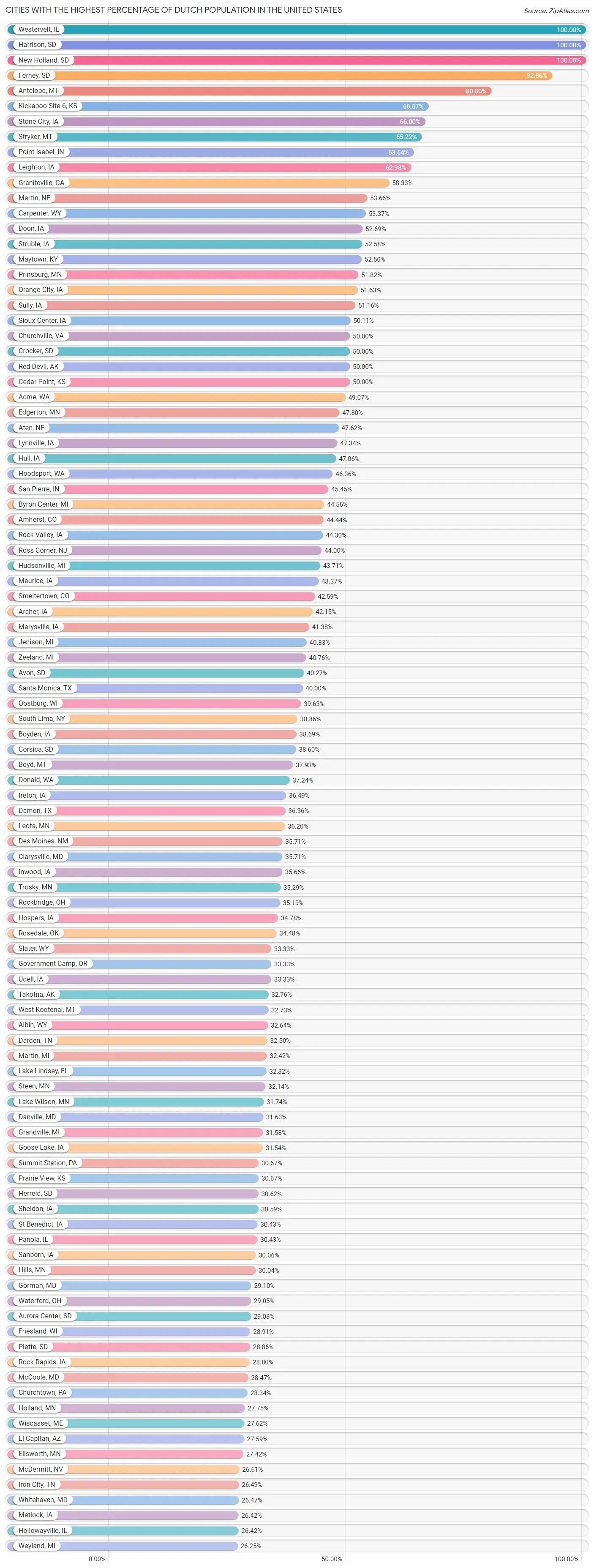 Percentage of Dutch Population in the United States by City | 2023 ...