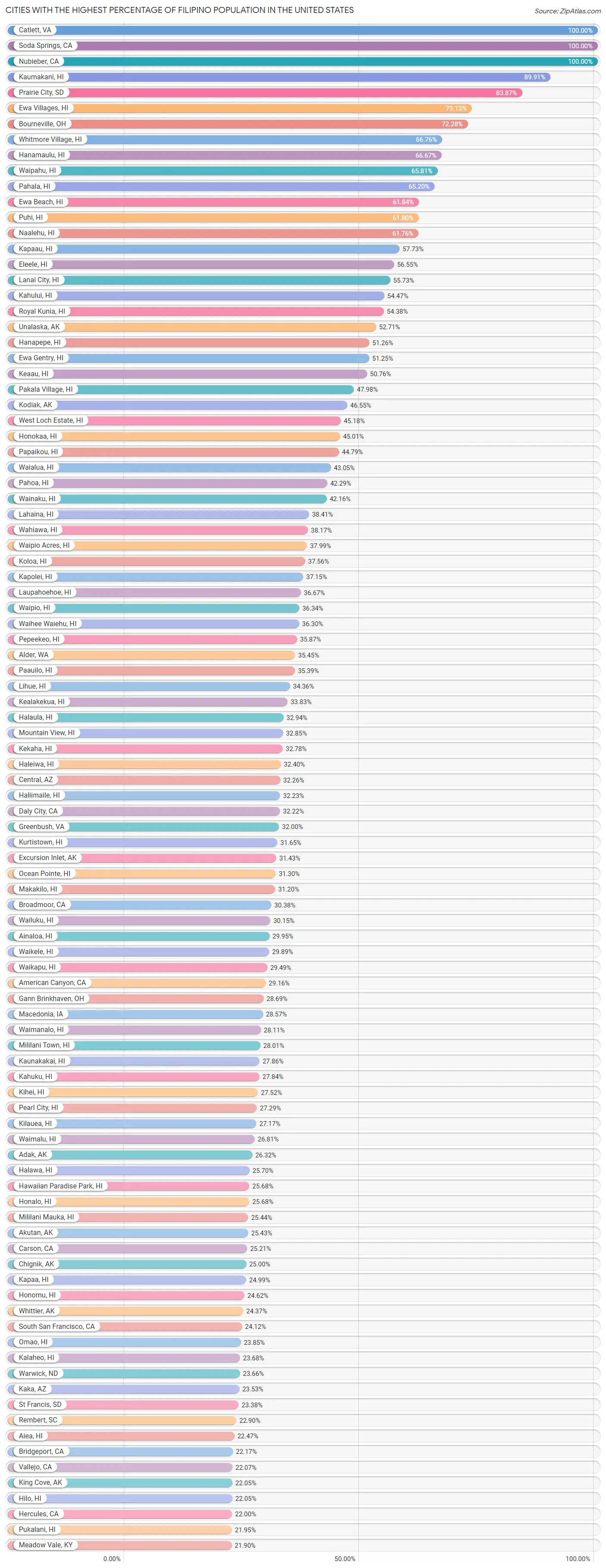 Percentage of Filipino Population in the United States by City | 2023 ...