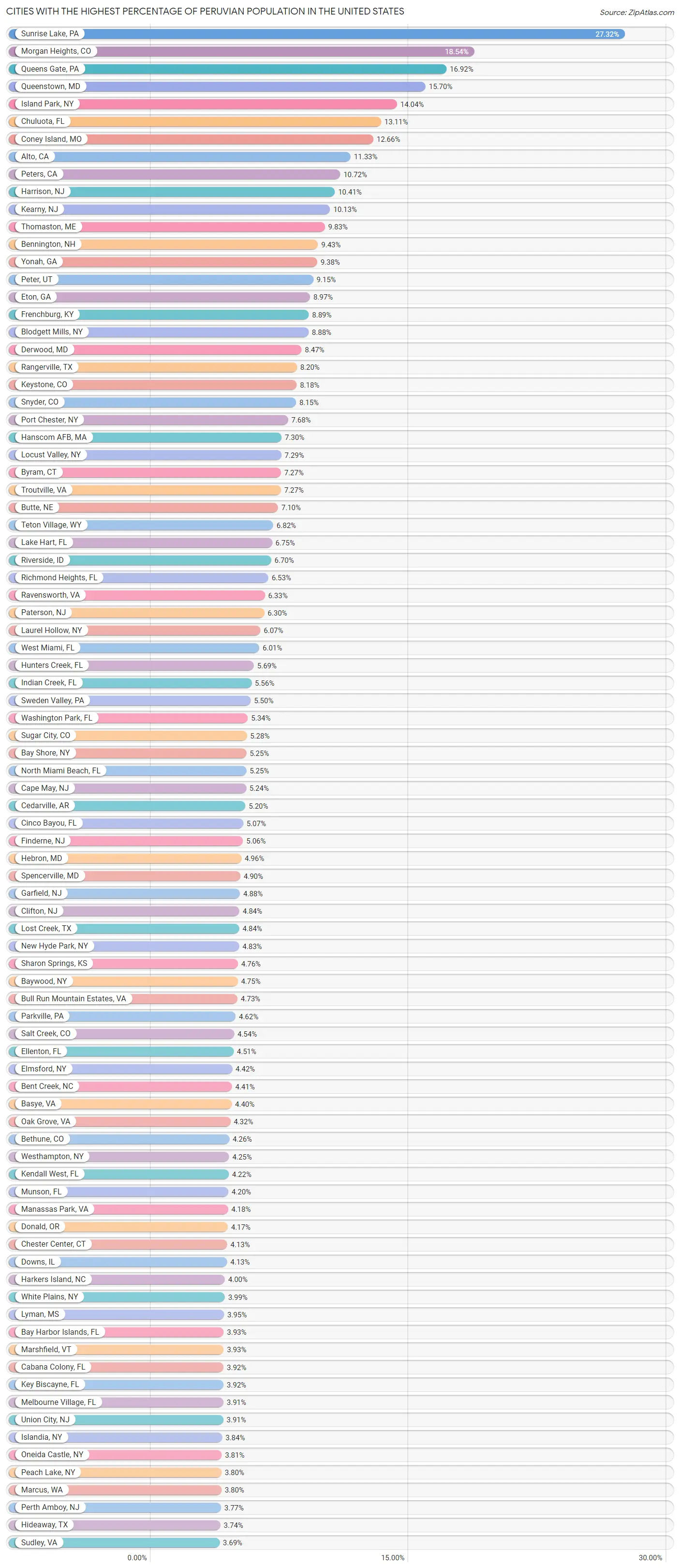 Percentage of Peruvian Population in the United States by City | 2023 ...
