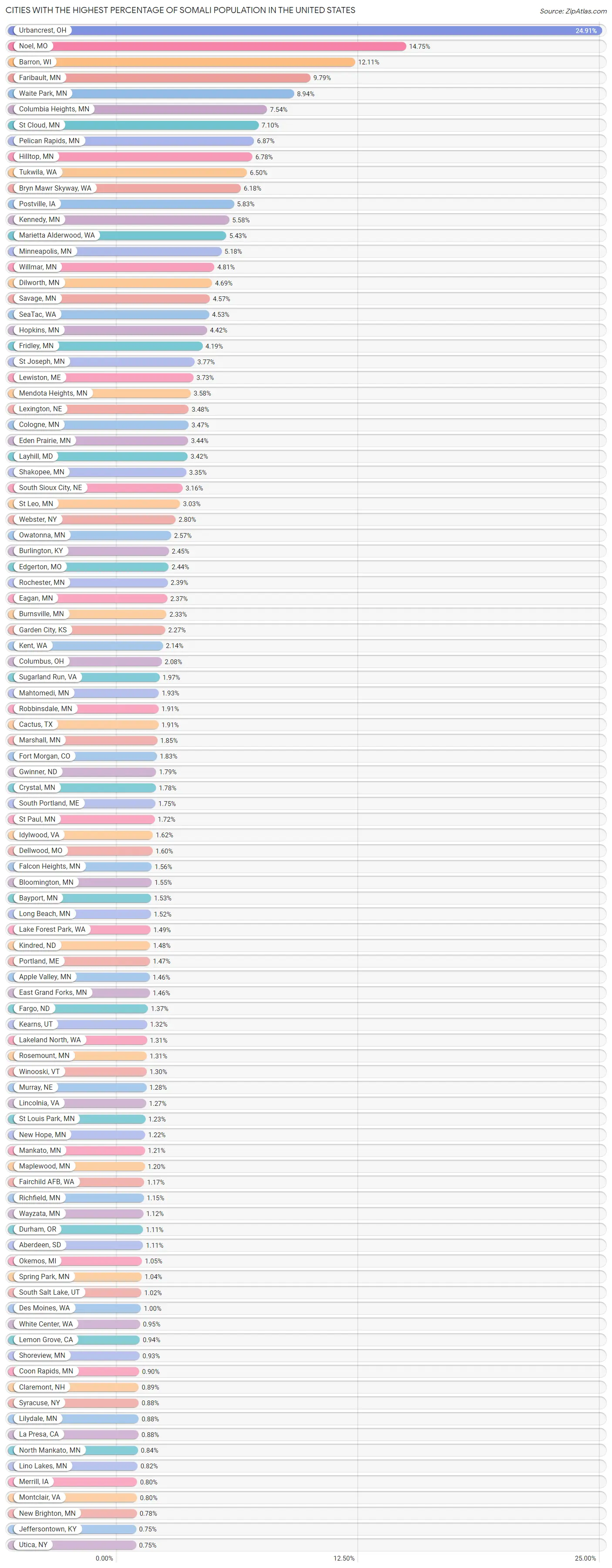 Percentage of Somali Population in the United States by City | 2023 ...