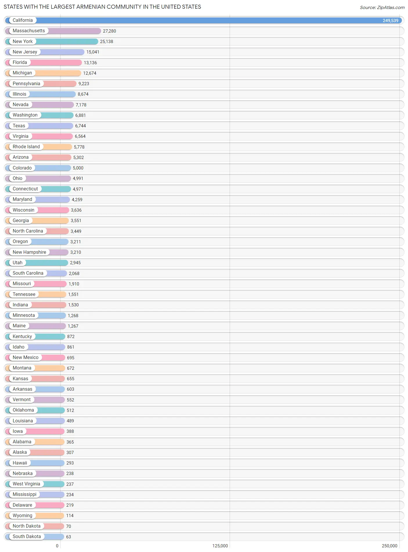Top 10 States | Largest Armenian Community | 2023 | Zip Atlas