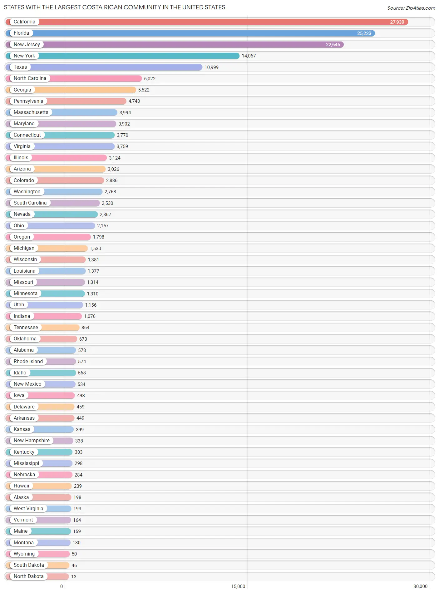 Top 10 States | Largest Costa Rican Community | 2023 | Zip Atlas