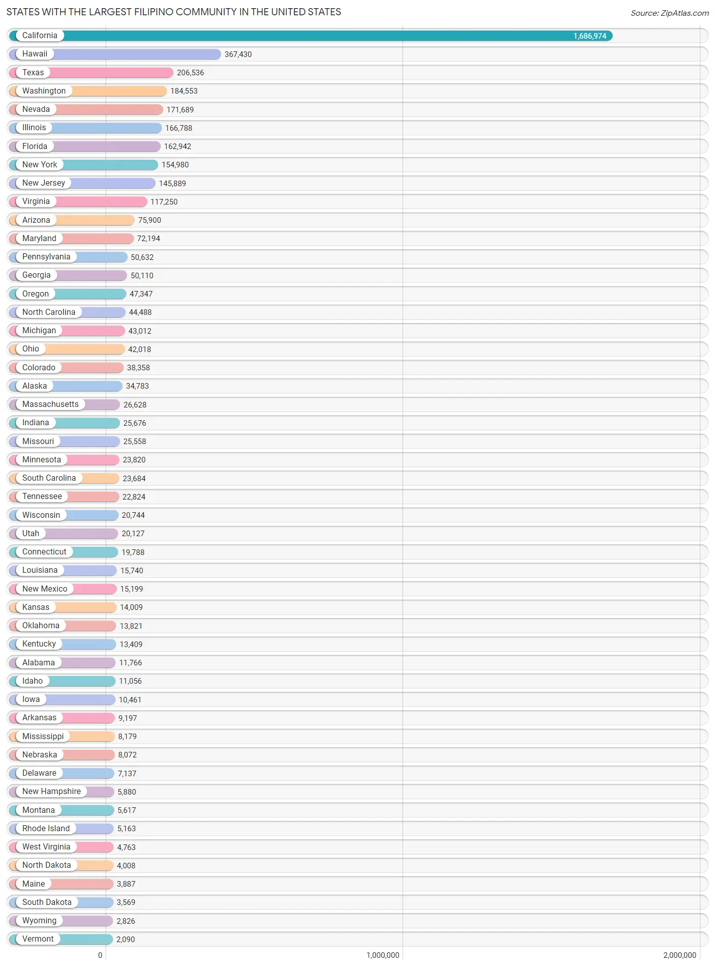 Top 10 States | Largest Filipino Community | 2023 | Zip Atlas