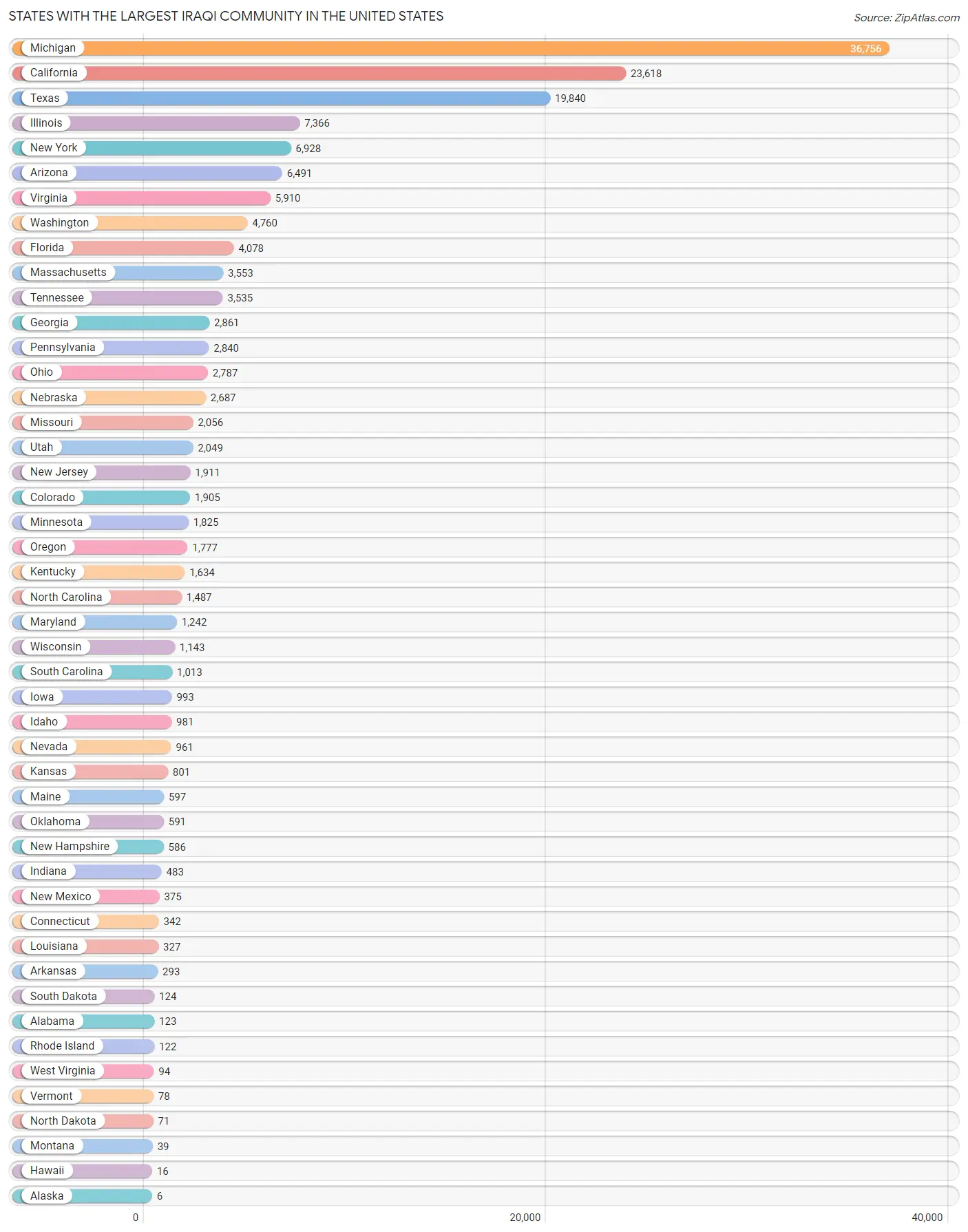 Top 10 States | Largest Iraqi Community | 2023 | Zip Atlas