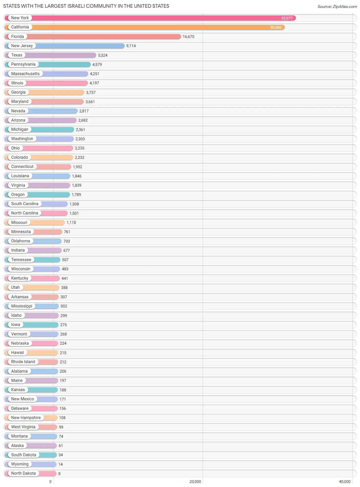 Top 10 States | Largest Israeli Community | 2023 | Zip Atlas
