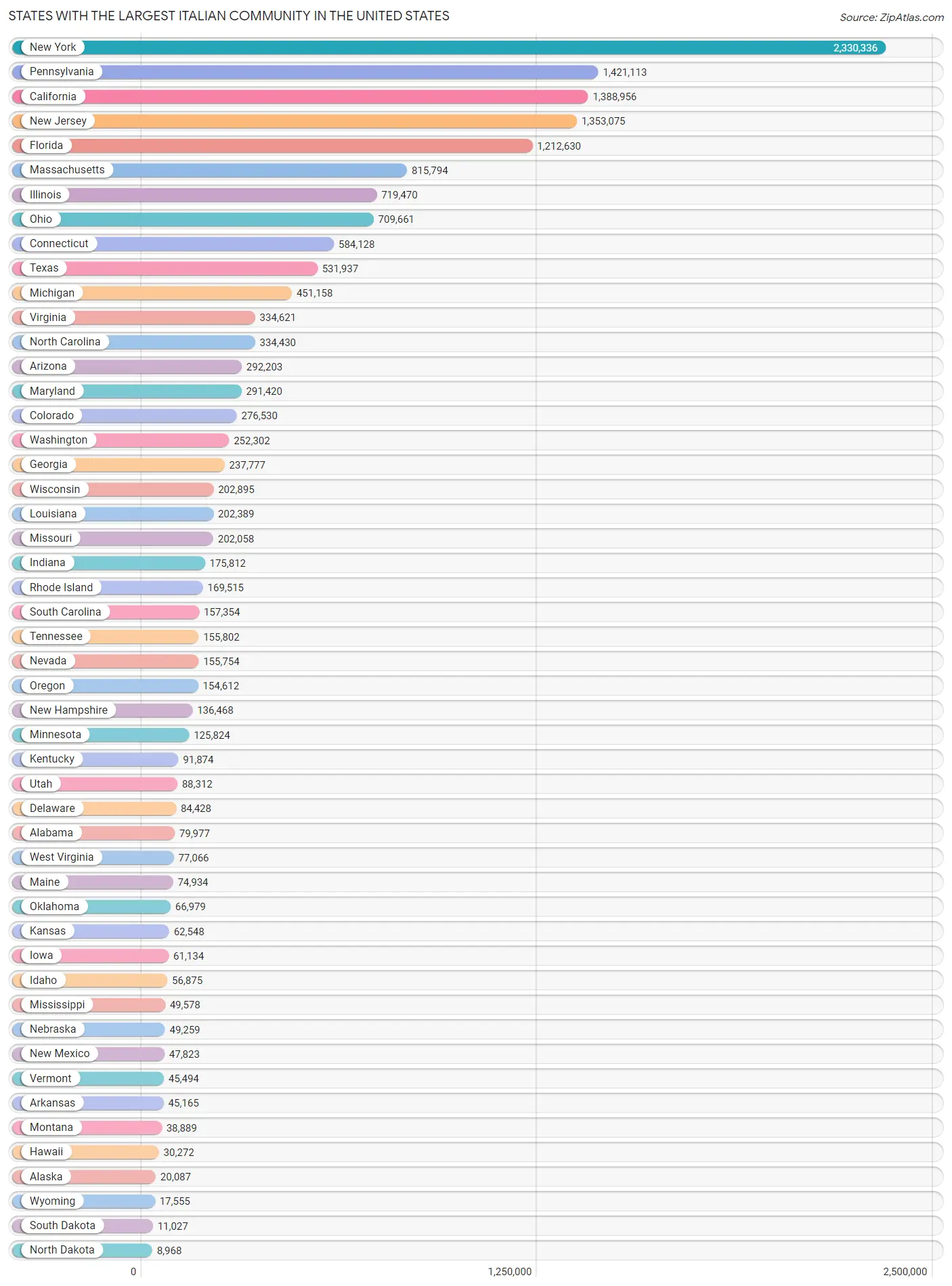 Top 10 States | Largest Italian Community | 2023 | Zip Atlas
